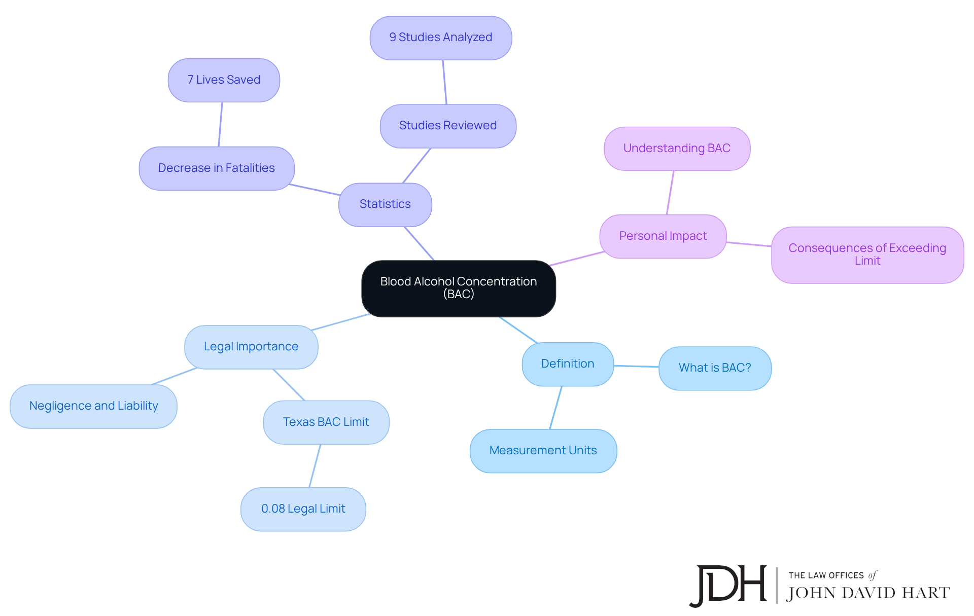 This mindmap starts with BAC at the center and branches out to show its definition, legal importance, relevant statistics, and how it affects individuals. Each branch helps you see how these elements connect and why knowing your BAC is crucial for safety.