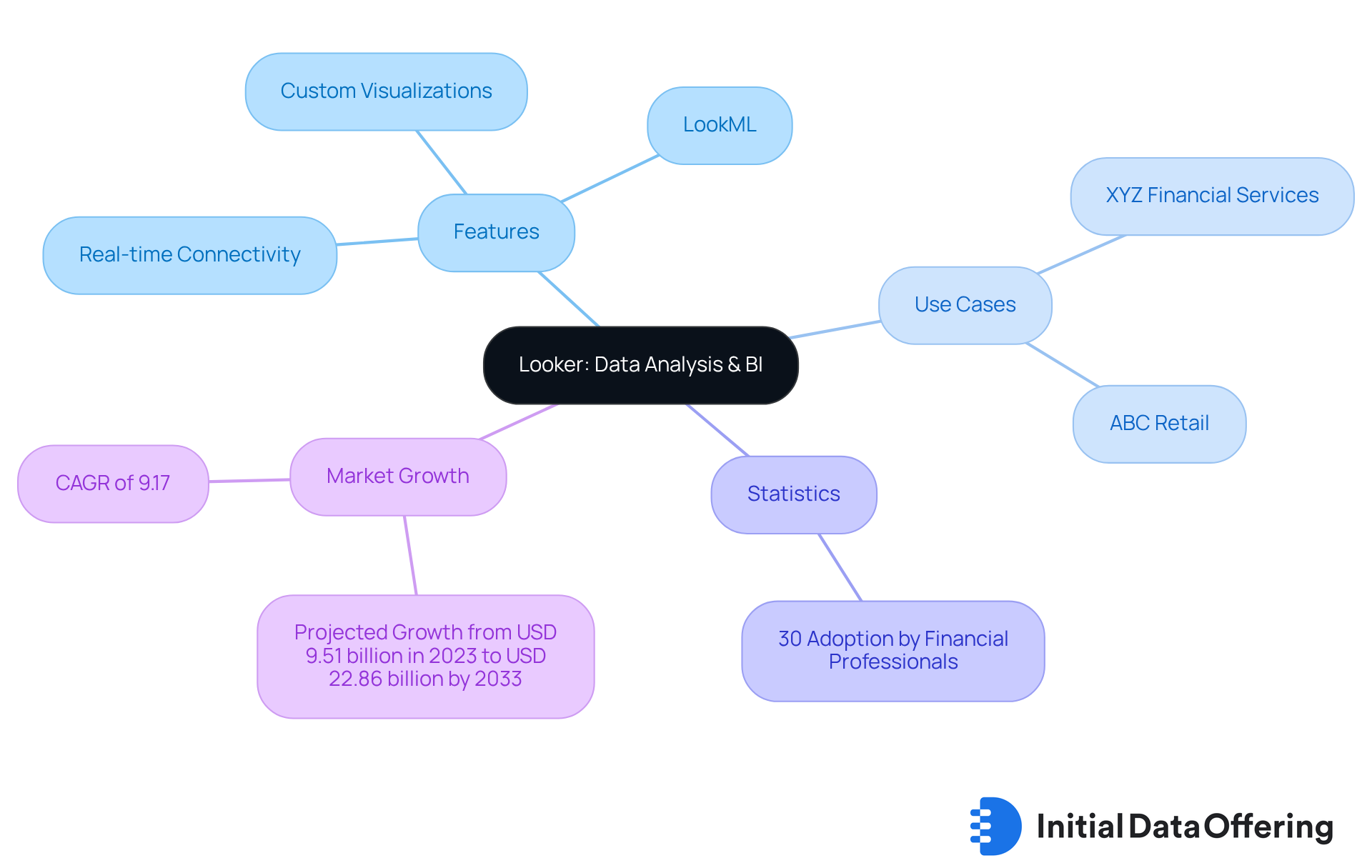 The mindmap starts with Looker at the center, branching out to highlight its features, use cases, key statistics, and market growth. Each branch represents a different aspect to help you grasp the platform's importance and functionality.