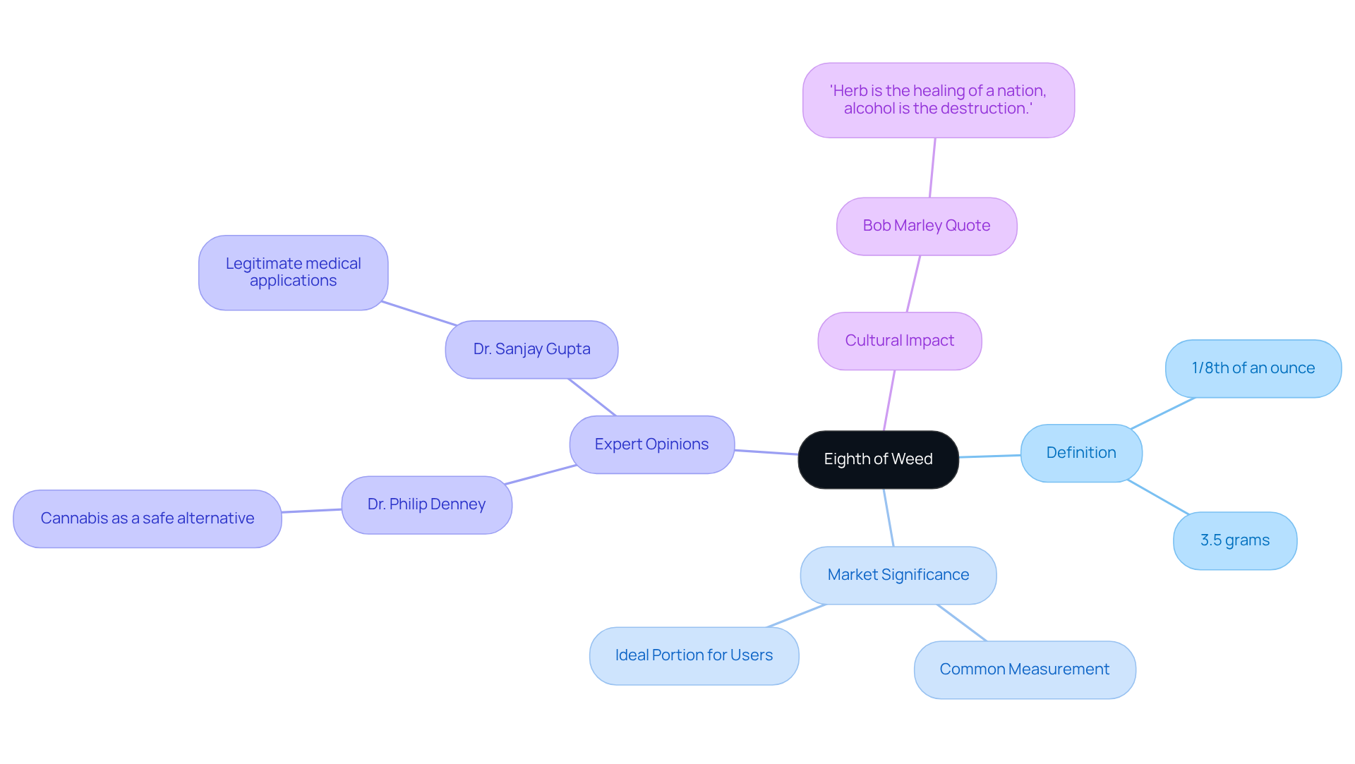 The mindmap starts at the center with the main concept of an eighth of weed, branching out to show its definition, how it fits into the marijuana market, expert insights, and its cultural significance. Each branch helps to clarify different aspects of this measurement. The mindmap starts at the center with the main concept of an eighth of weed, branching out to show its definition, how it fits into the marijuana market, expert insights, and its cultural significance. Each branch helps to clarify different aspects of this measurement.