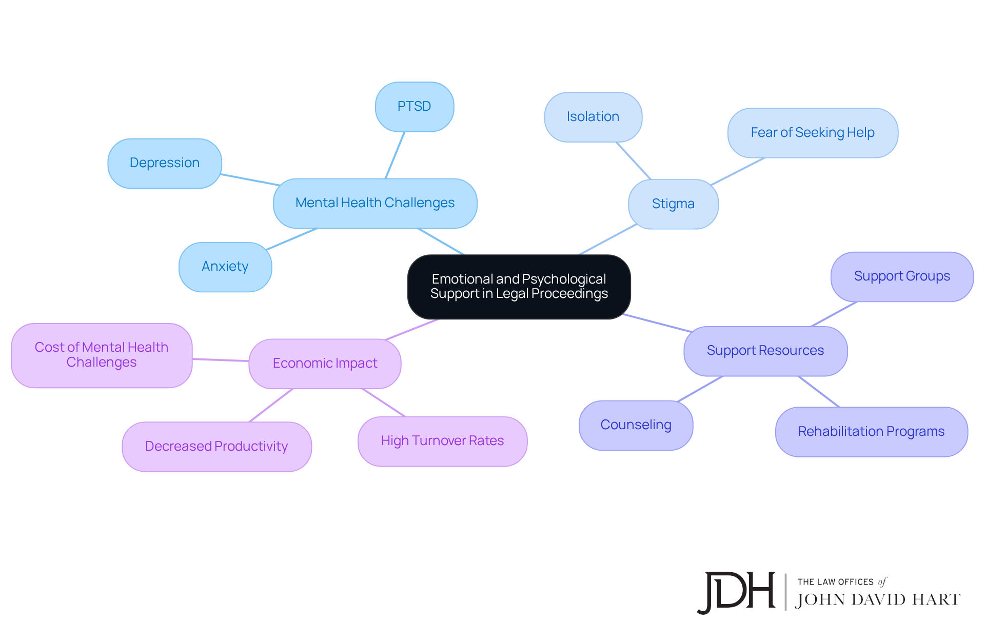 This mindmap shows the main issues faced by oilfield workers regarding their mental health and the support available to them. Each branch connects to important topics and resources to help understand the overall landscape of emotional support during legal proceedings.