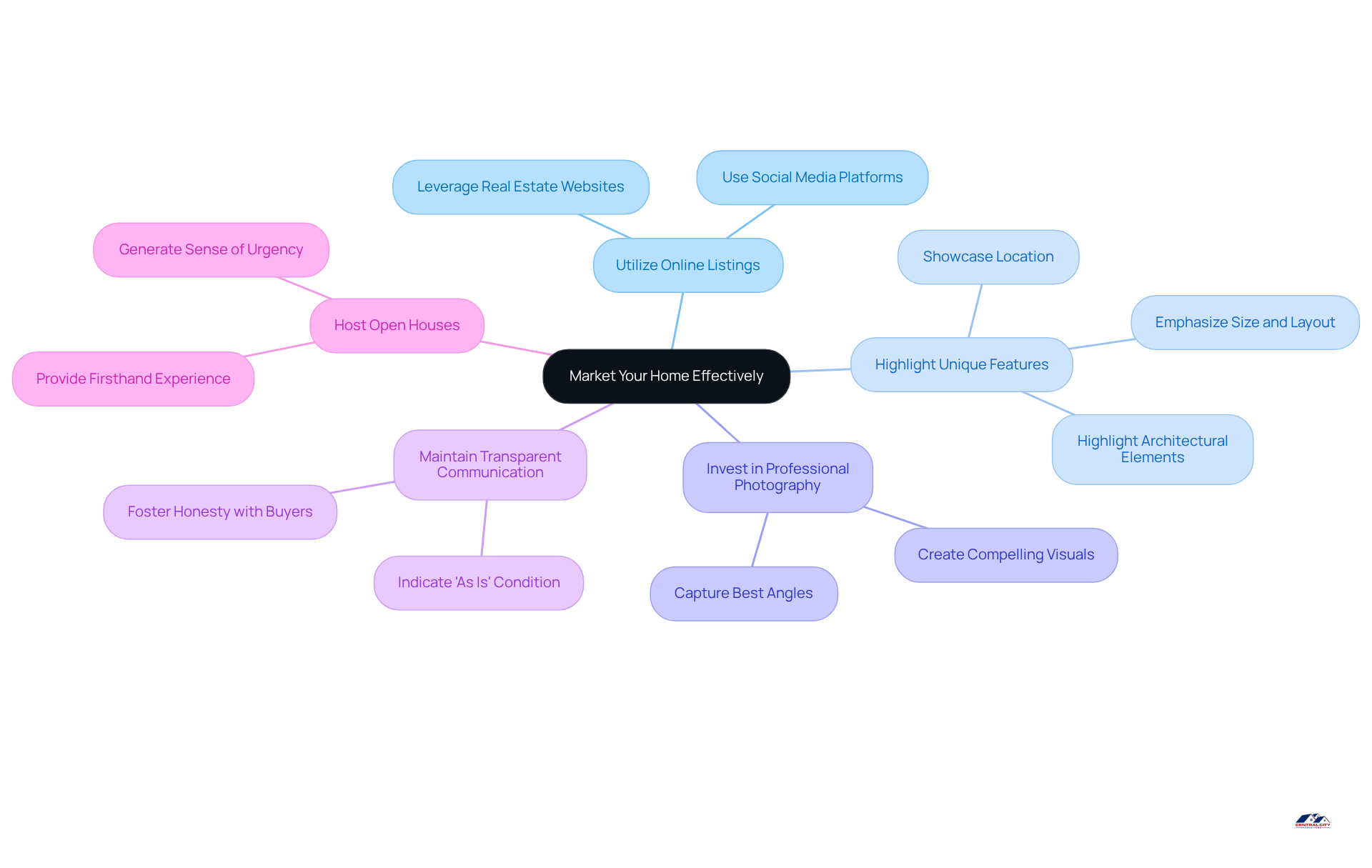 The central node represents the main goal of marketing your home effectively, while each branch shows a different strategy. Follow the branches to see how each approach can help you sell your home quickly and efficiently.