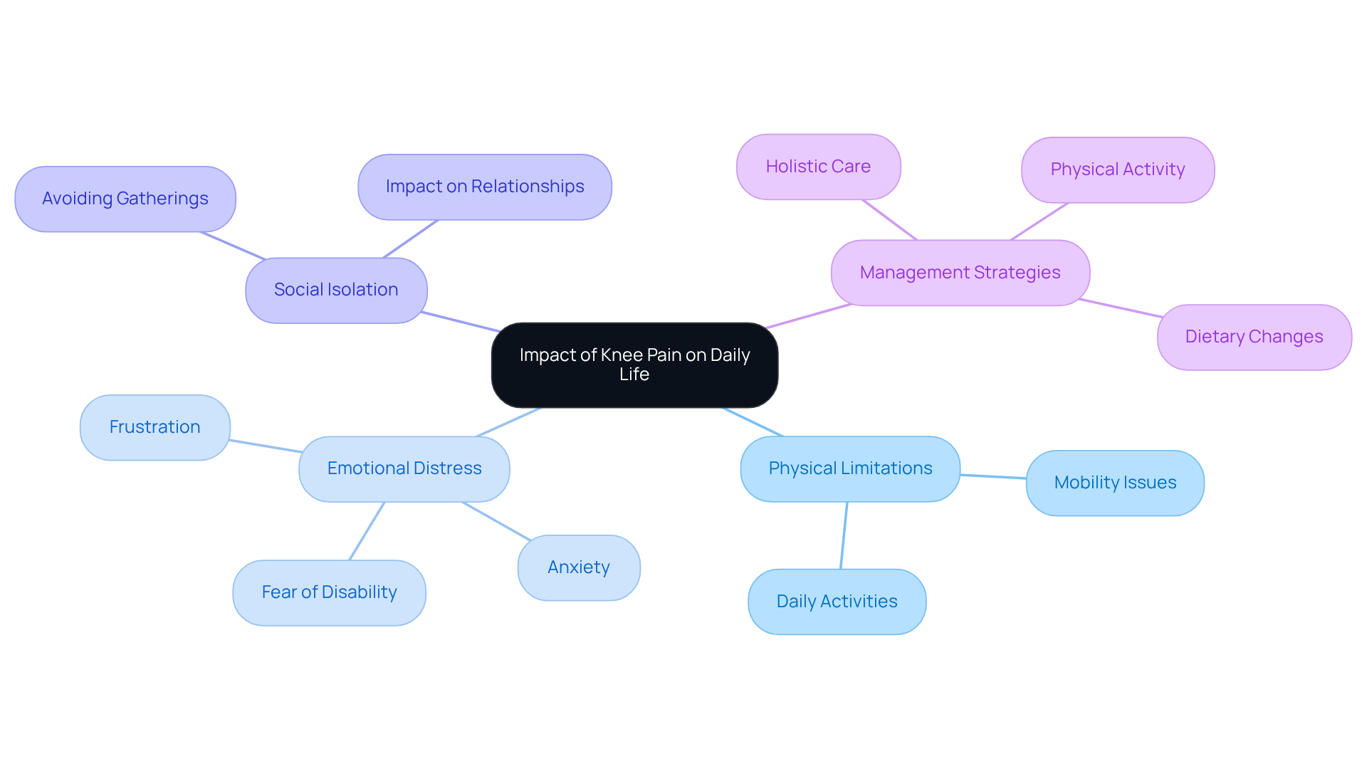 This mindmap illustrates how knee pain affects various aspects of life. Start at the center with the main issue, then explore how it impacts physical abilities, emotional health, and social connections. Each branch shows a different area of impact, helping you understand the full scope of challenges faced by those living with knee discomfort.