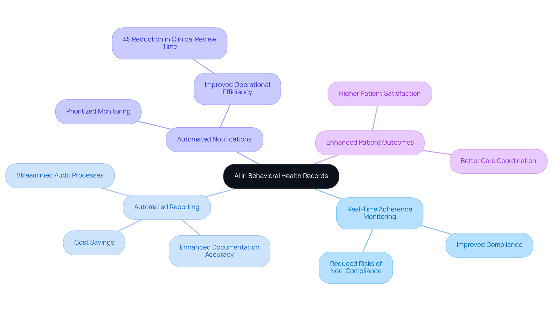 The central node represents the main topic, while branches show key features and their benefits. Each color-coded branch helps you see how features connect to outcomes, making it easier to understand the overall impact of the AI platform. The central node represents the main topic, while branches show key features and their benefits. Each color-coded branch helps you see how features connect to outcomes, making it easier to understand the overall impact of the AI platform.