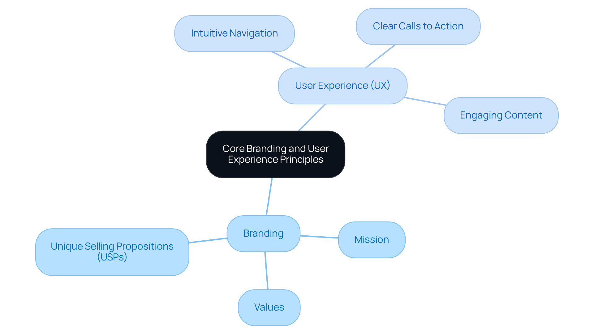 Start at the center with the main topic, then explore the branches to see how branding elements and UX principles work together to create a meaningful user experience. Start at the center with the main topic, then explore the branches to see how branding elements and UX principles work together to create a meaningful user experience.