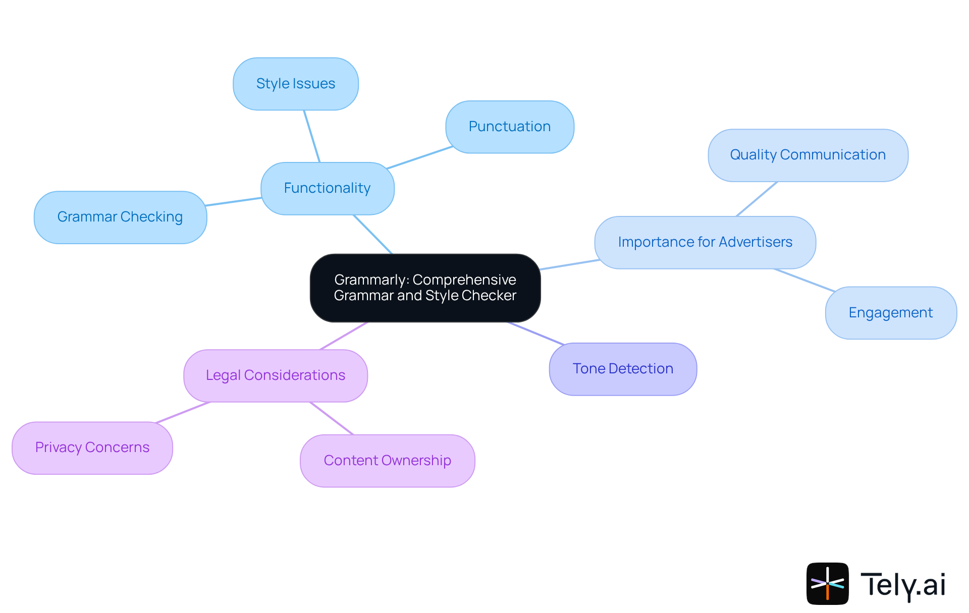 The center of the mindmap represents Grammarly, and the branches show its key features and considerations. Explore how each feature contributes to improving writing quality and why it's essential for advertisers. The center of the mindmap represents Grammarly, and the branches show its key features and considerations. Explore how each feature contributes to improving writing quality and why it's essential for advertisers.