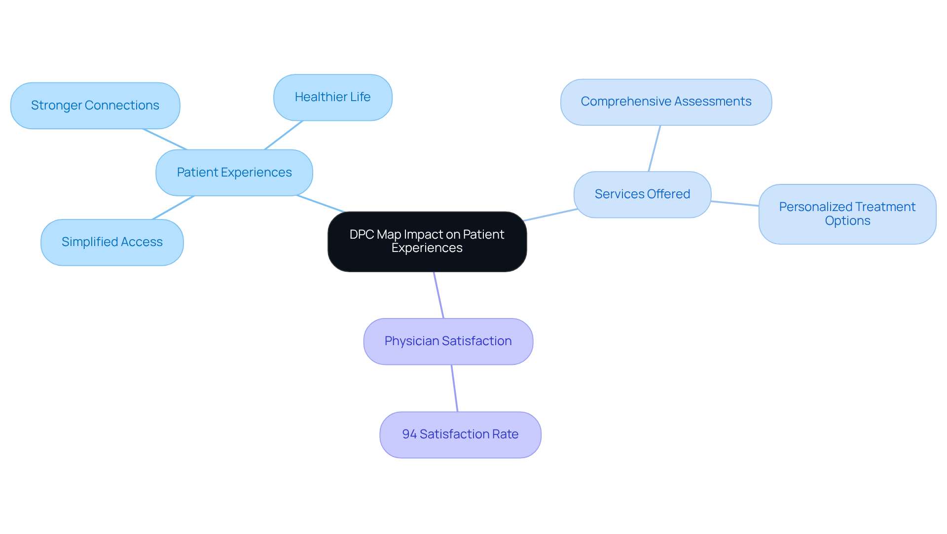 This mindmap shows how the DPC model improves patient experiences. Start at the center with the DPC Map, then follow the branches to see how it simplifies access to care, the services we offer, and the satisfaction levels of physicians. Each branch represents a key aspect of how DPC is changing healthcare for the better.