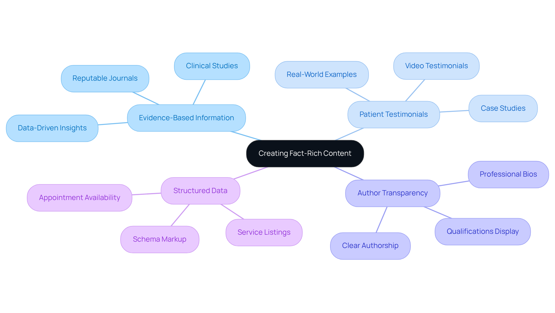 The central idea is about creating trustworthy content. Each branch represents a strategy, and the sub-branches provide details on how to implement these strategies effectively. The central idea is about creating trustworthy content. Each branch represents a strategy, and the sub-branches provide details on how to implement these strategies effectively.
