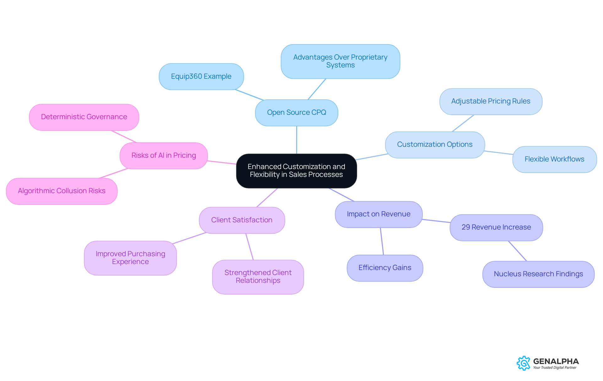This mindmap illustrates how flexibility and customization in sales processes are interconnected. Start at the center with the main theme, then explore each branch to see how open source solutions like Equip360 enhance sales strategies, improve client relationships, and address market demands.