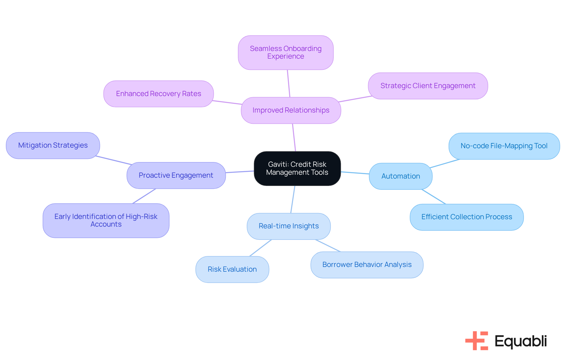 The center represents the main theme of credit risk management tools, with branches illustrating key features and benefits. Each branch connects to sub-points that provide more detail, helping you understand how these tools work together to improve financial assessments.