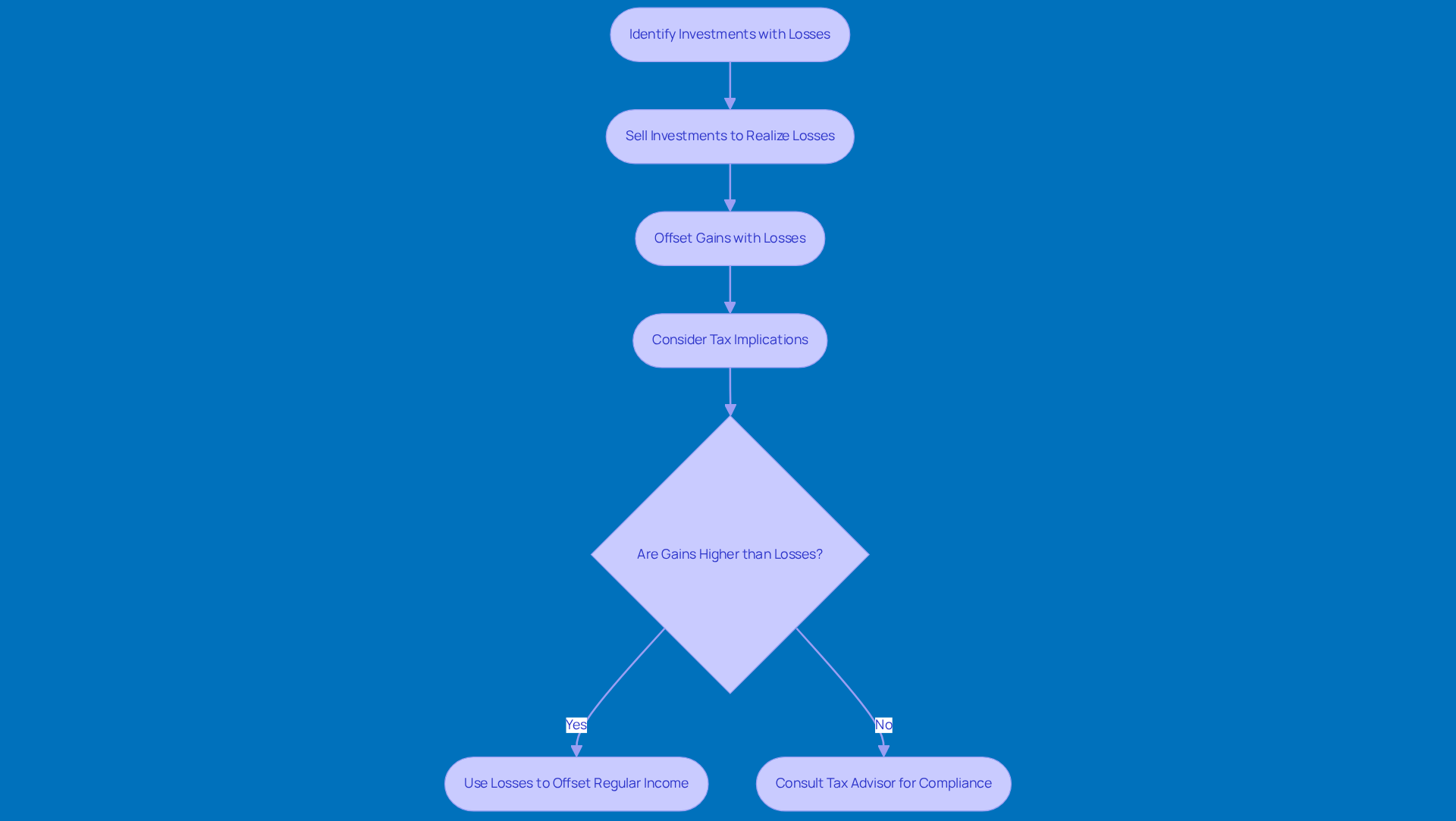 Follow the arrows to see how to effectively use tax loss harvesting. Each step shows what to do next, and the decision point helps you understand when to consult a tax advisor. Follow the arrows to see how to effectively use tax loss harvesting. Each step shows what to do next, and the decision point helps you understand when to consult a tax advisor.