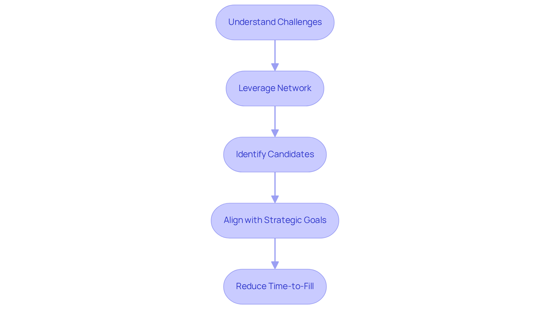 Follow the arrows to see how Techneeds guides the recruitment process. Each step represents a crucial part of their strategy to fill roles quickly and effectively. Follow the arrows to see how Techneeds guides the recruitment process. Each step represents a crucial part of their strategy to fill roles quickly and effectively.