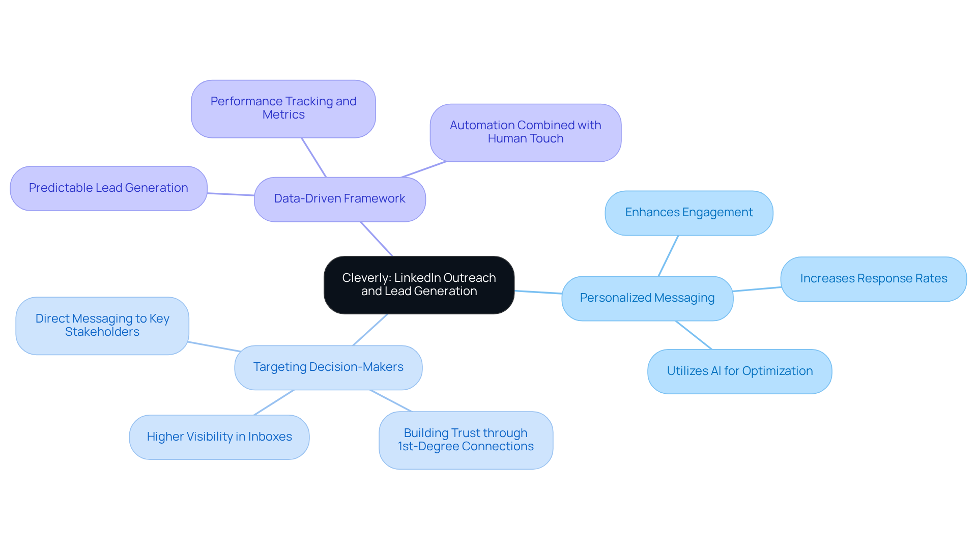 Start at the center with Cleverly's main strategy, then follow the branches to explore how they achieve effective lead generation through various tailored approaches. Start at the center with Cleverly's main strategy, then follow the branches to explore how they achieve effective lead generation through various tailored approaches.