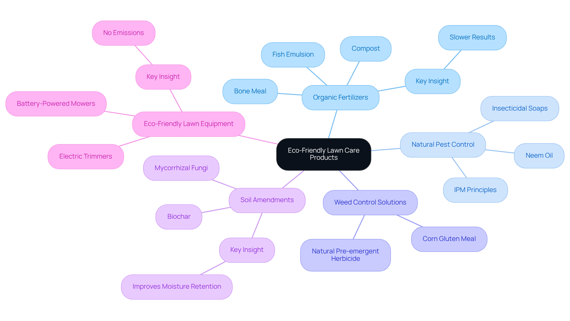 This mindmap starts with the main idea of eco-friendly lawn care products at the center. Each branch represents a different category of products, and the sub-branches provide specific examples or details. This layout helps you see how each category contributes to maintaining a healthy lawn while being environmentally friendly.