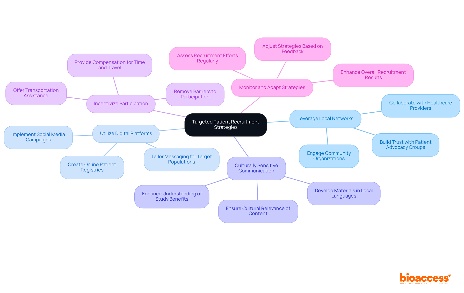 The center represents the main goal of developing effective recruitment strategies. Each branch shows a different approach, and the sub-branches provide additional details on how to implement these strategies. Follow the branches to see how each strategy contributes to successful patient enrollment.