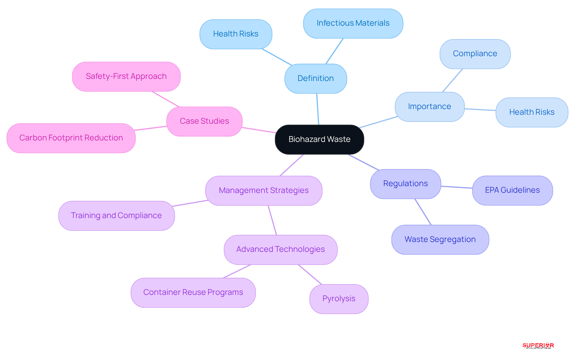 The central node represents biohazard waste, with branches showing its definition, importance, regulations, management strategies, and case studies. Each branch highlights key points related to the main topic, making it easy to see how everything connects.