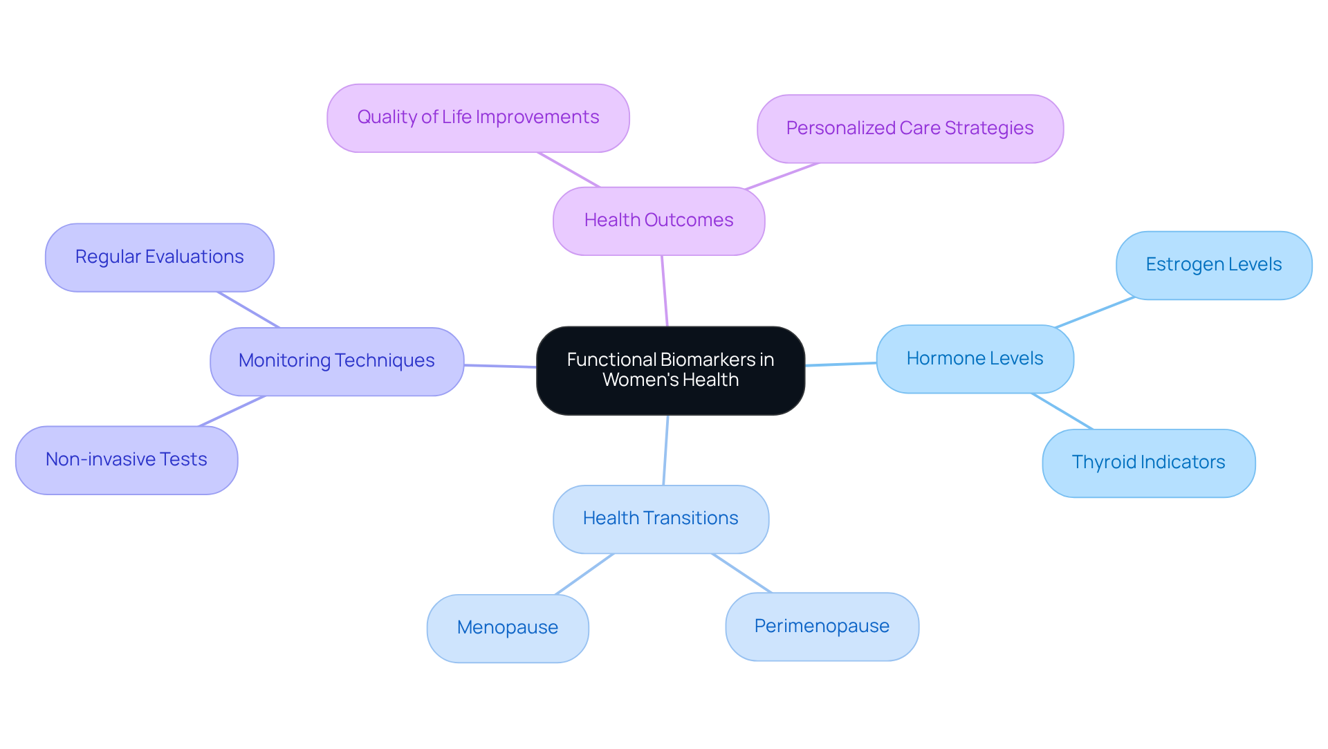 The central node represents the main topic, while the branches show different aspects of how functional biomarkers impact women's health. Each color-coded branch helps you see the connections and importance of monitoring health changes.