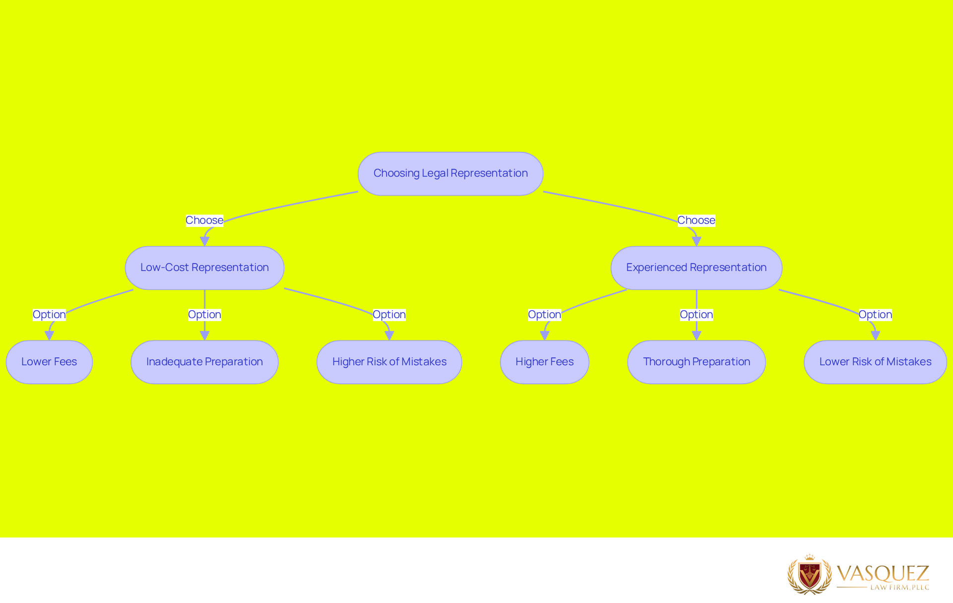 This flowchart helps you visualize the decision-making process when choosing legal representation. Start at the top with your choice, then follow the paths to see the potential risks and benefits of low-cost versus experienced attorneys. The left side highlights the risks of choosing a budget attorney, while the right side shows the advantages of opting for a more experienced legal representative.