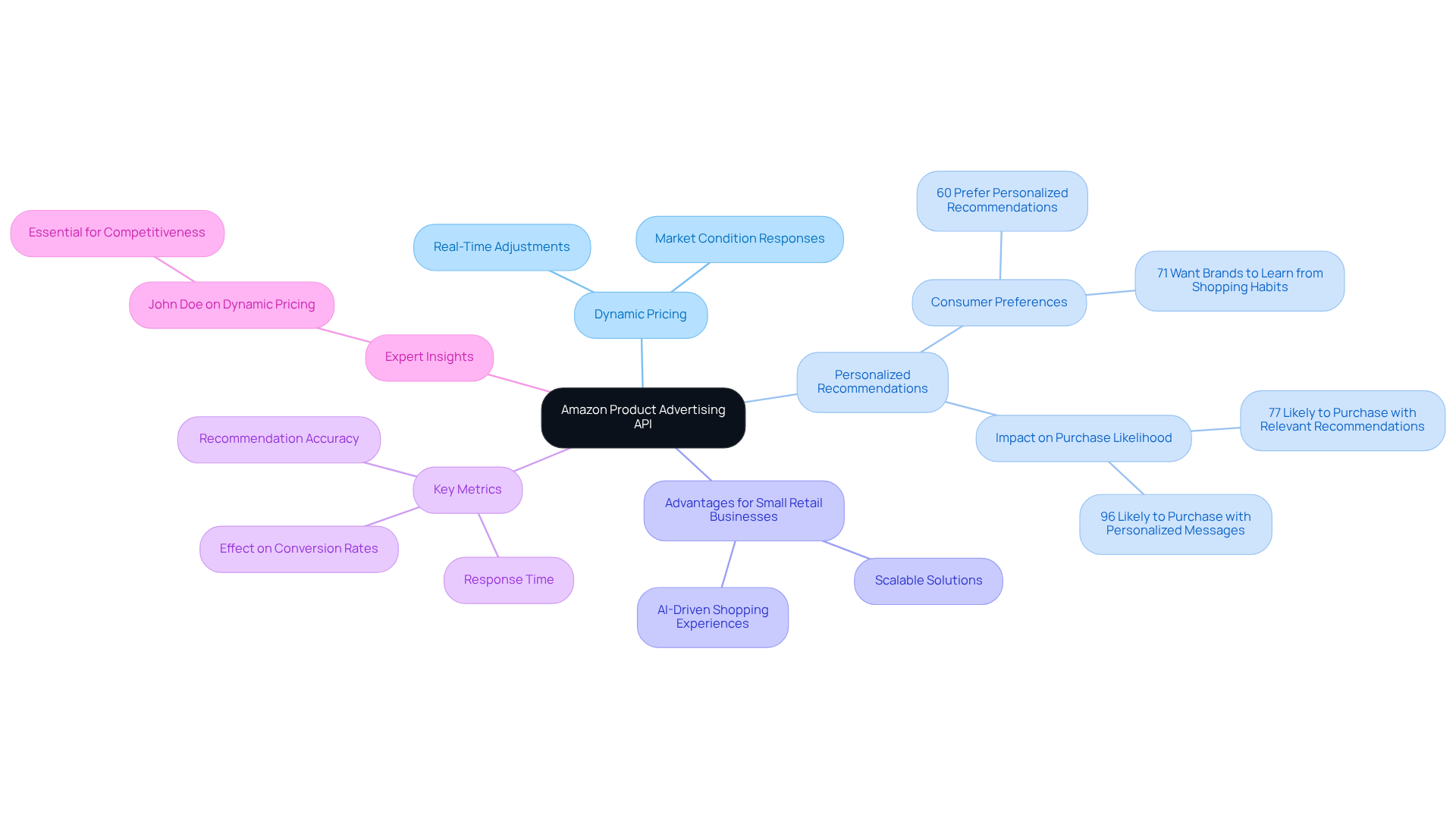 The center represents the API itself, and the branches show how it connects to dynamic pricing, recommendations, and business advantages. Each sub-point provides more detail, helping you understand the full scope of the API's impact.