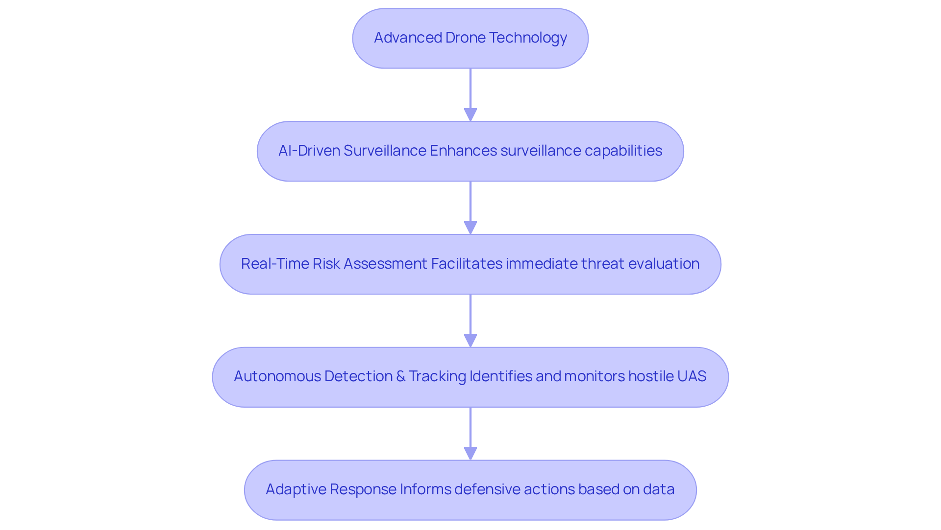 Follow the arrows to see how advanced drone technology works step-by-step to enhance security against UAS threats. Each box represents a key action in the process. Follow the arrows to see how advanced drone technology works step-by-step to enhance security against UAS threats. Each box represents a key action in the process.