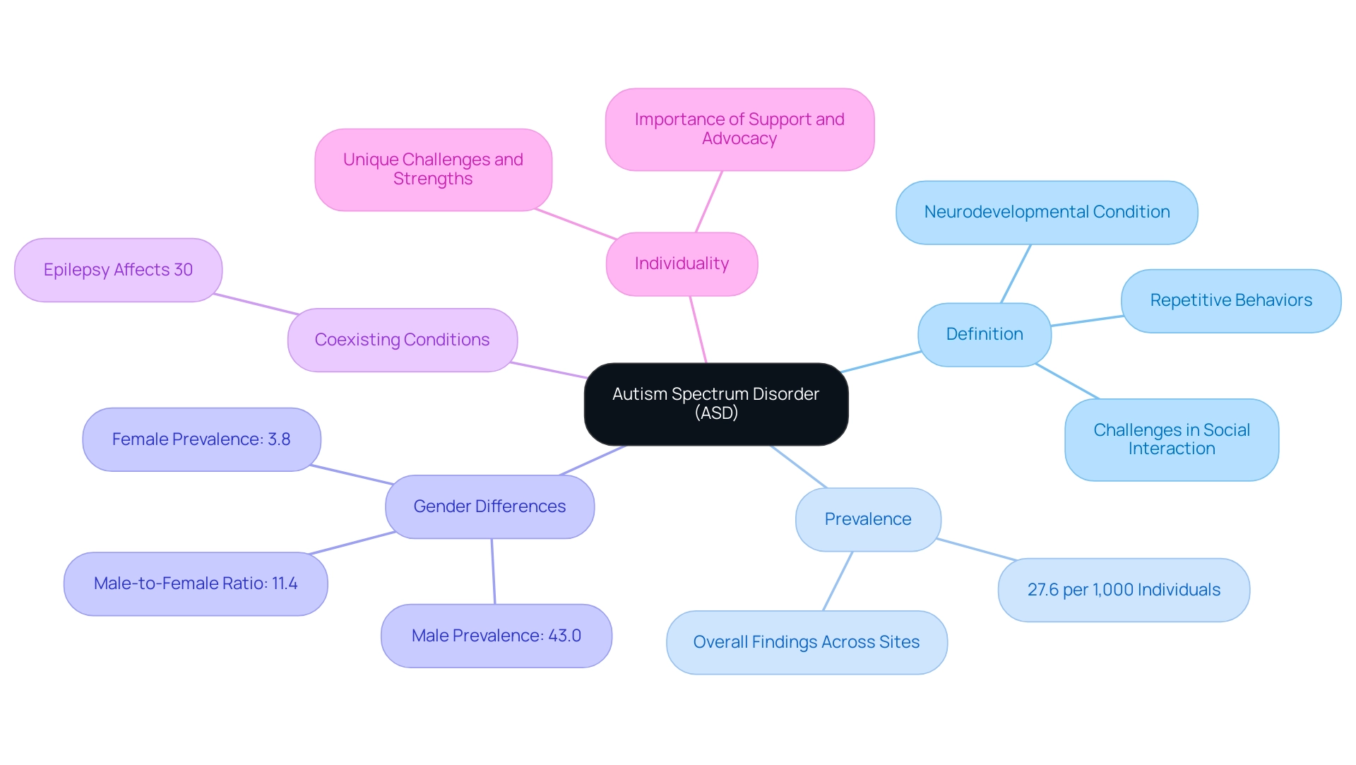 The central node represents ASD, with branches illustrating its definition, prevalence rates, gender differences, coexisting conditions, and the individuality of autistic individuals.