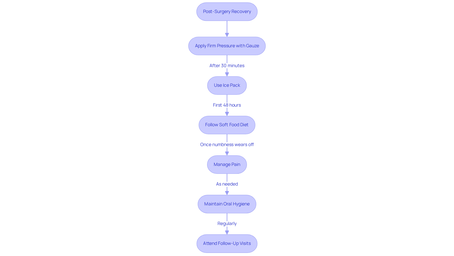This flowchart guides you through the recovery process after surgery. Each box represents a step you should take, and the arrows show the order in which to follow them. Start at the top and move down to ensure a smooth recovery! This flowchart guides you through the recovery process after surgery. Each box represents a step you should take, and the arrows show the order in which to follow them. Start at the top and move down to ensure a smooth recovery!