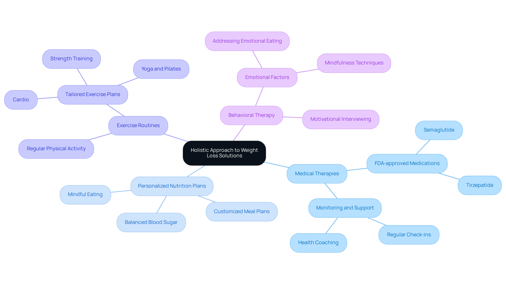 This mindmap shows how different aspects of weight loss are connected. Start at the center with the main idea, then follow the branches to see how medical therapies, nutrition, exercise, and emotional support all work together to help you achieve your weight loss goals.