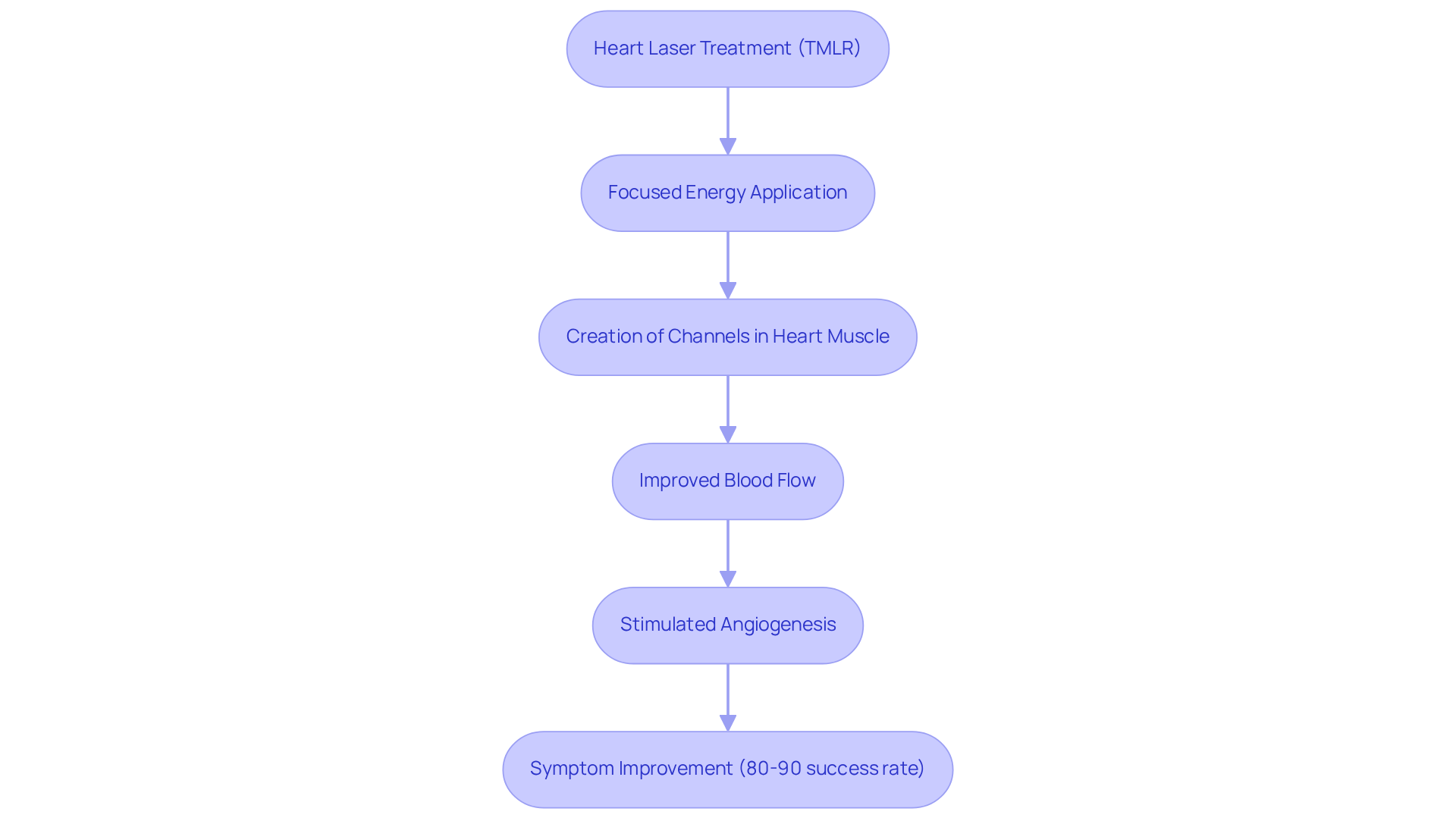 This flowchart shows how heart laser treatments work step by step. Start at the top with the treatment, and follow the arrows to see how it improves blood flow and helps with symptoms. Each box represents a key part of the process, leading to better heart health.