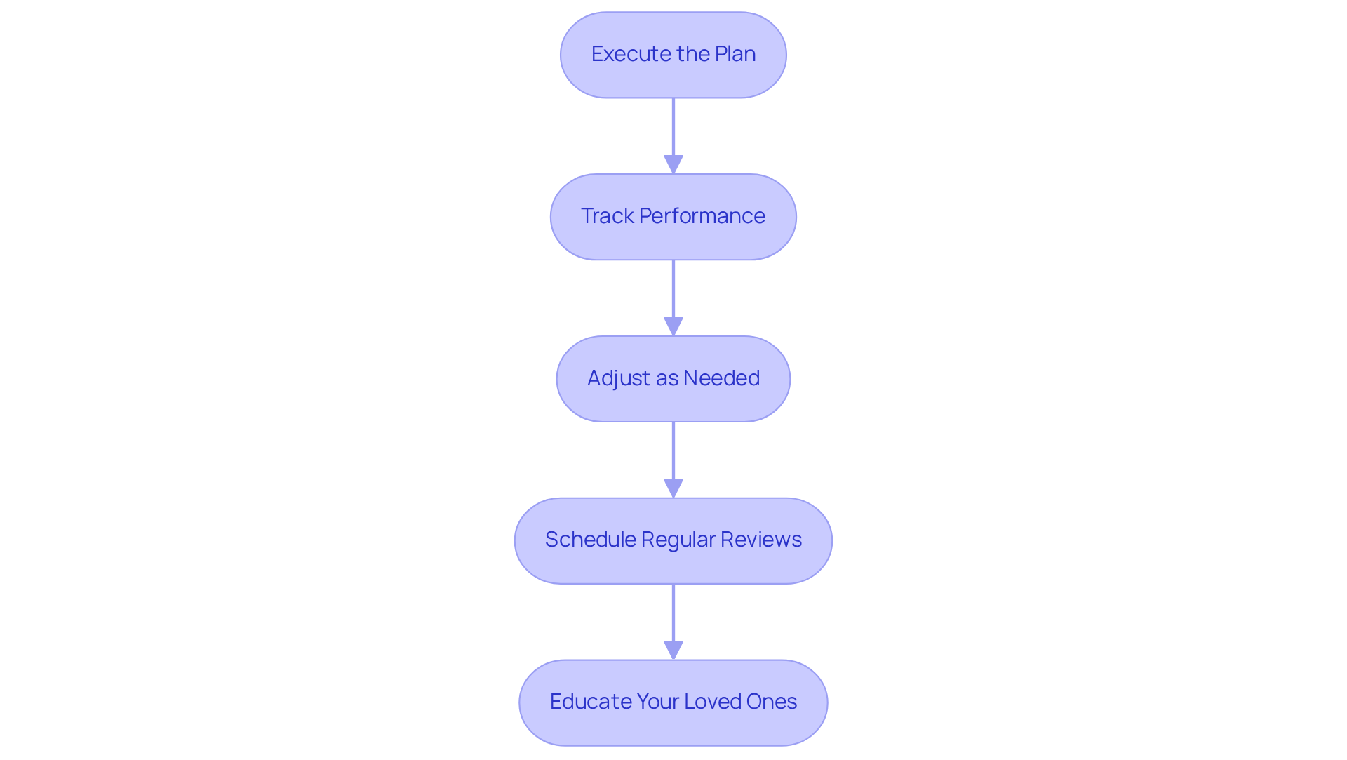 Each box represents a step in the process of managing your IPO tax strategy. Follow the arrows to see how each step leads to the next, helping you stay on track and make informed decisions for your family's financial future.