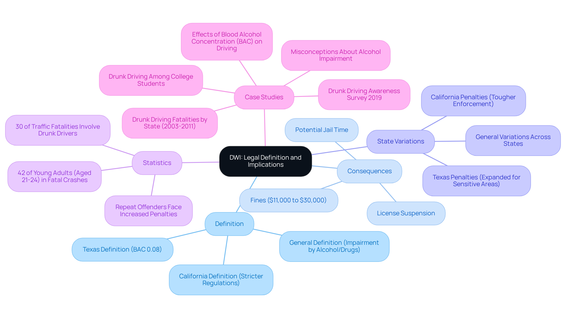 This mindmap starts with the central idea of DWI and branches out to show its various aspects. Each branch represents a different area of understanding, from definitions to consequences and statistics. Follow the branches to see how everything connects and the importance of each element in understanding DWI. This mindmap starts with the central idea of DWI and branches out to show its various aspects. Each branch represents a different area of understanding, from definitions to consequences and statistics. Follow the branches to see how everything connects and the importance of each element in understanding DWI.