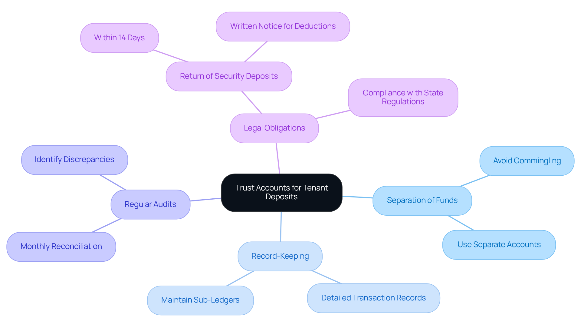 The central node represents the main topic of trust accounts, while the branches show important practices and legal obligations that property managers must follow. Each branch connects to specific actions or requirements, helping you understand the overall structure of managing tenant deposits.