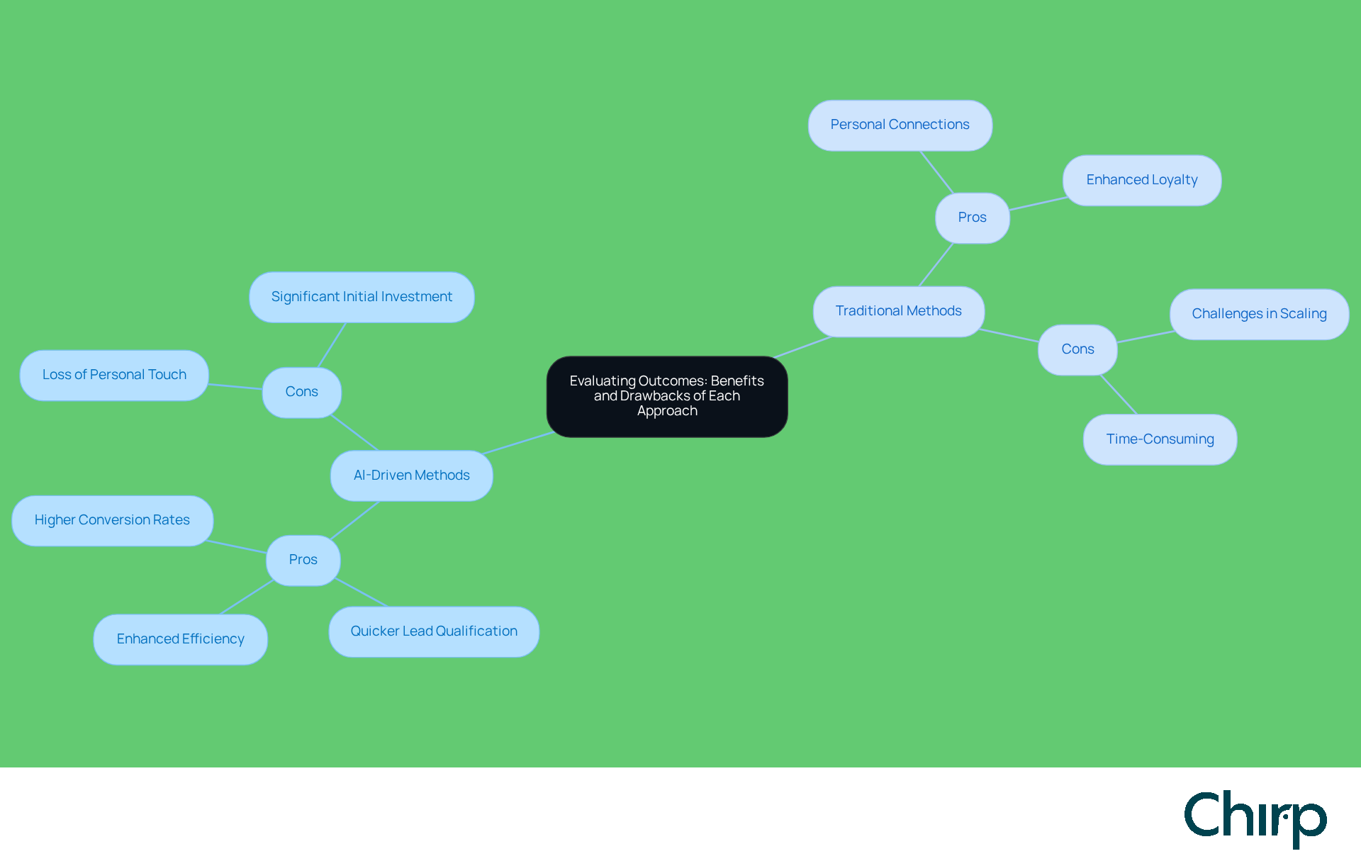 This mindmap shows the pros and cons of AI-driven and traditional sales methods. Each branch represents a key point, helping you understand the strengths and weaknesses of each approach at a glance.