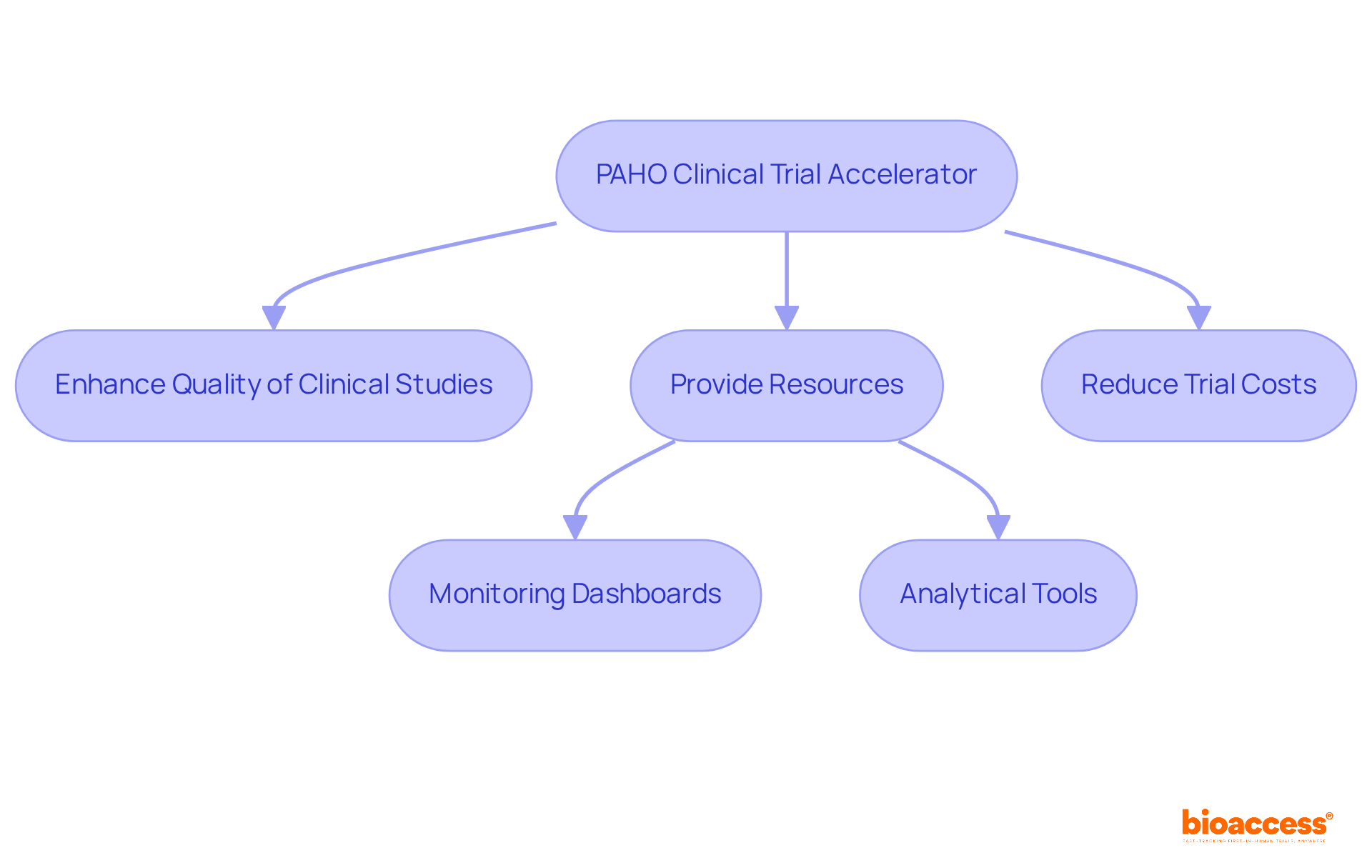 This flowchart shows how the PAHO Clinical Trial Accelerator works. Start at the top with the initiative, then follow the arrows to see how it aims to enhance the quality of studies, provide essential resources, and reduce costs. Each step is connected, illustrating how they contribute to making clinical research more affordable and accessible.