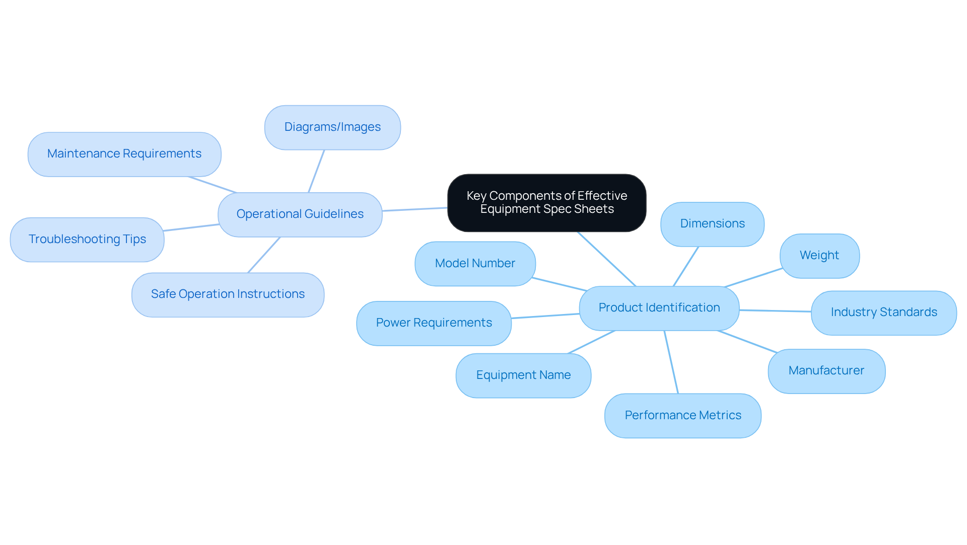 The central node represents the main topic, while the branches show the key components and their details. Each branch helps you understand what to include in an equipment spec sheet, making it easier to follow and implement.