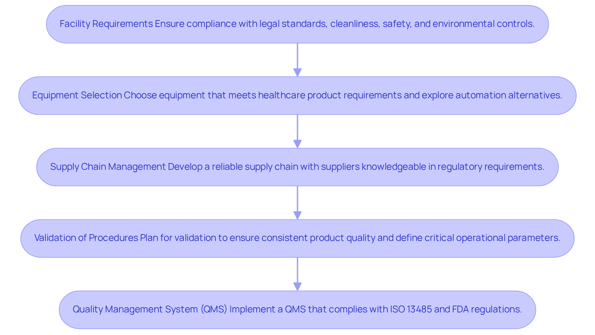 This flowchart outlines the essential steps for establishing a technical setup in medical equipment manufacturing. Each box represents a critical step in the process, and the arrows show how they connect. Follow the flow to understand how to build a robust framework for successful product development. This flowchart outlines the essential steps for establishing a technical setup in medical equipment manufacturing. Each box represents a critical step in the process, and the arrows show how they connect. Follow the flow to understand how to build a robust framework for successful product development.
