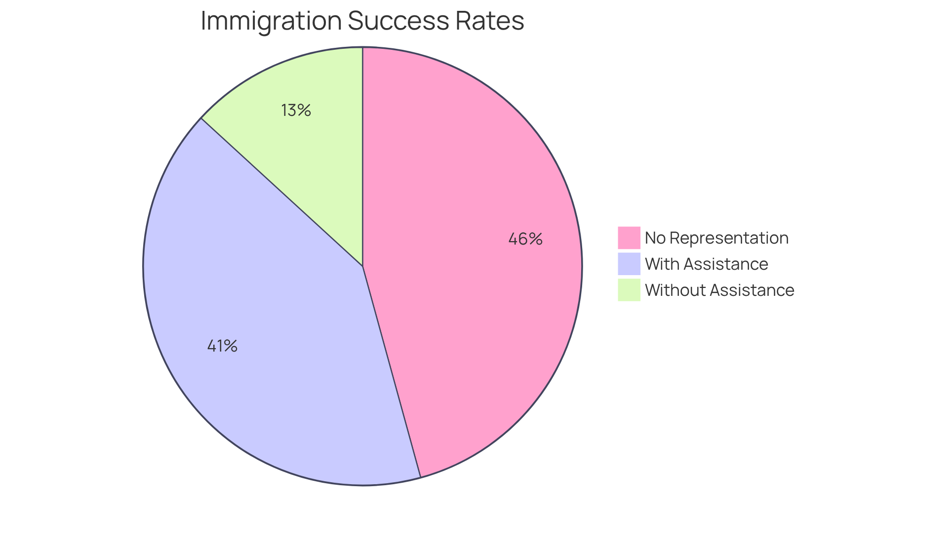 Each slice of the pie shows the success rates of asylum seekers: the blue slice represents those who had legal help (53%), the red slice shows those who went without (17%), and the green slice indicates individuals in deportation cases navigating without professional guidance (59%). The bigger the slice, the more successful the group.
