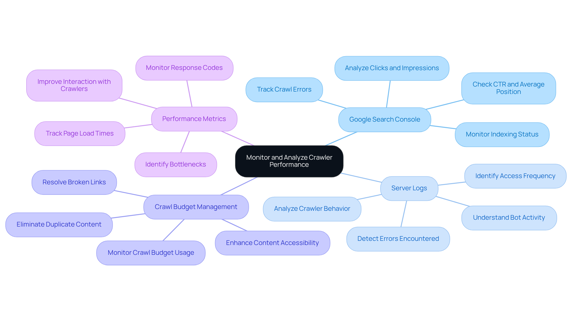 The central node represents the main topic, while each branch shows a different strategy. Follow the branches to explore specific tools and practices that can help improve crawler performance.