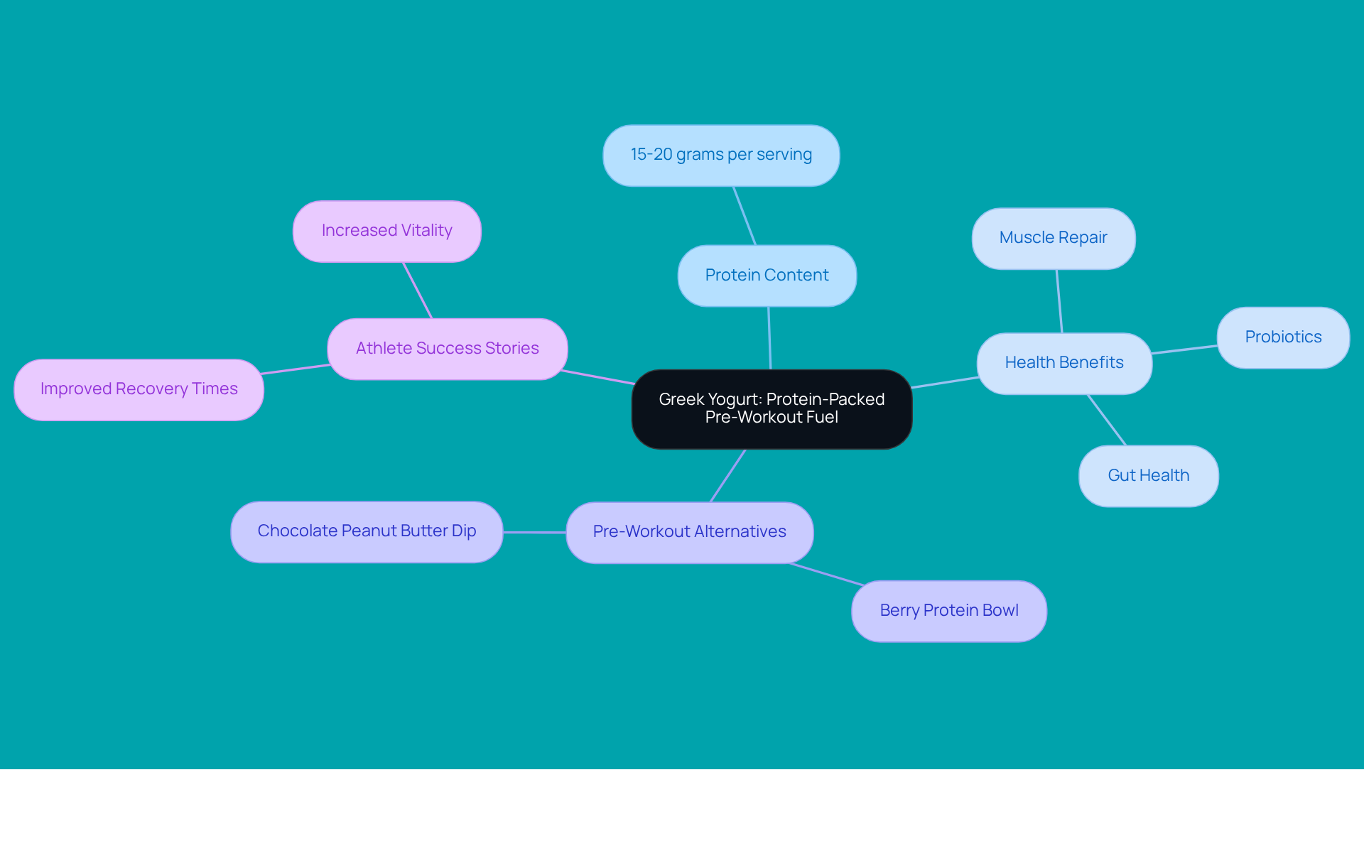 The central node represents Greek yogurt, while the branches show its various benefits and uses. Each color-coded branch helps you easily identify different aspects, making it simple to understand how Greek yogurt can enhance your workout and overall health.