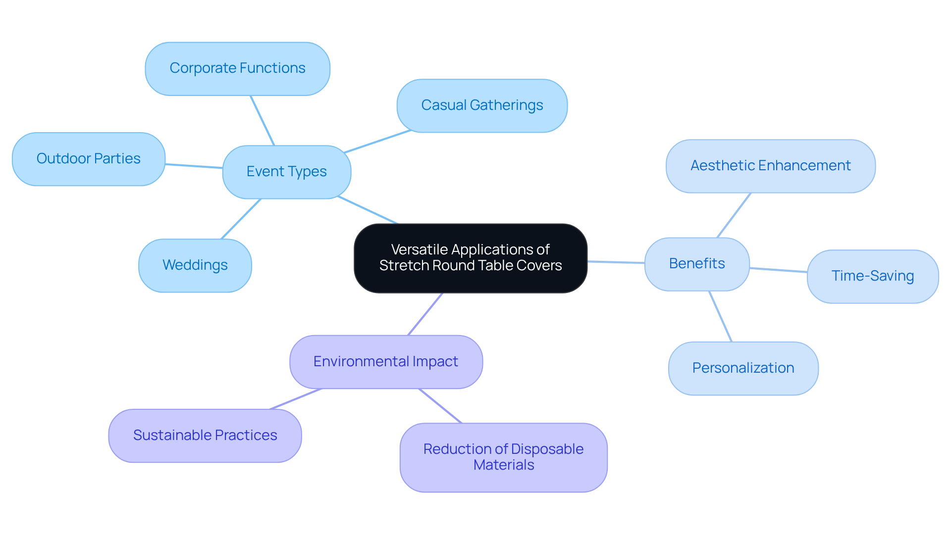 Start at the center with the main topic, then explore the branches to see how stretch round table covers can be used for different events and the benefits they offer.
