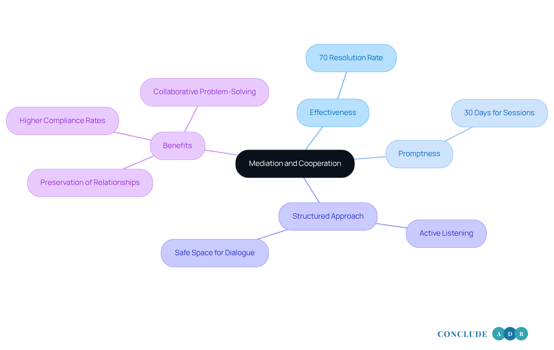 The central node represents the core concept of mediation, while the branches illustrate its various benefits and important statistics. Each branch shows how mediation can create a cooperative environment for resolving conflicts. The central node represents the core concept of mediation, while the branches illustrate its various benefits and important statistics. Each branch shows how mediation can create a cooperative environment for resolving conflicts.