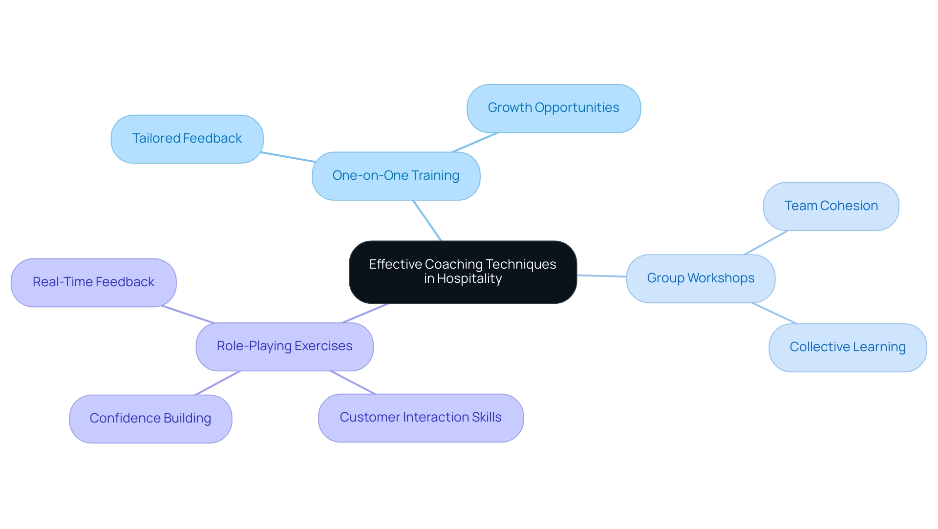 Each branch represents a different coaching technique, with sub-branches illustrating specific benefits; colors differentiate the main techniques.