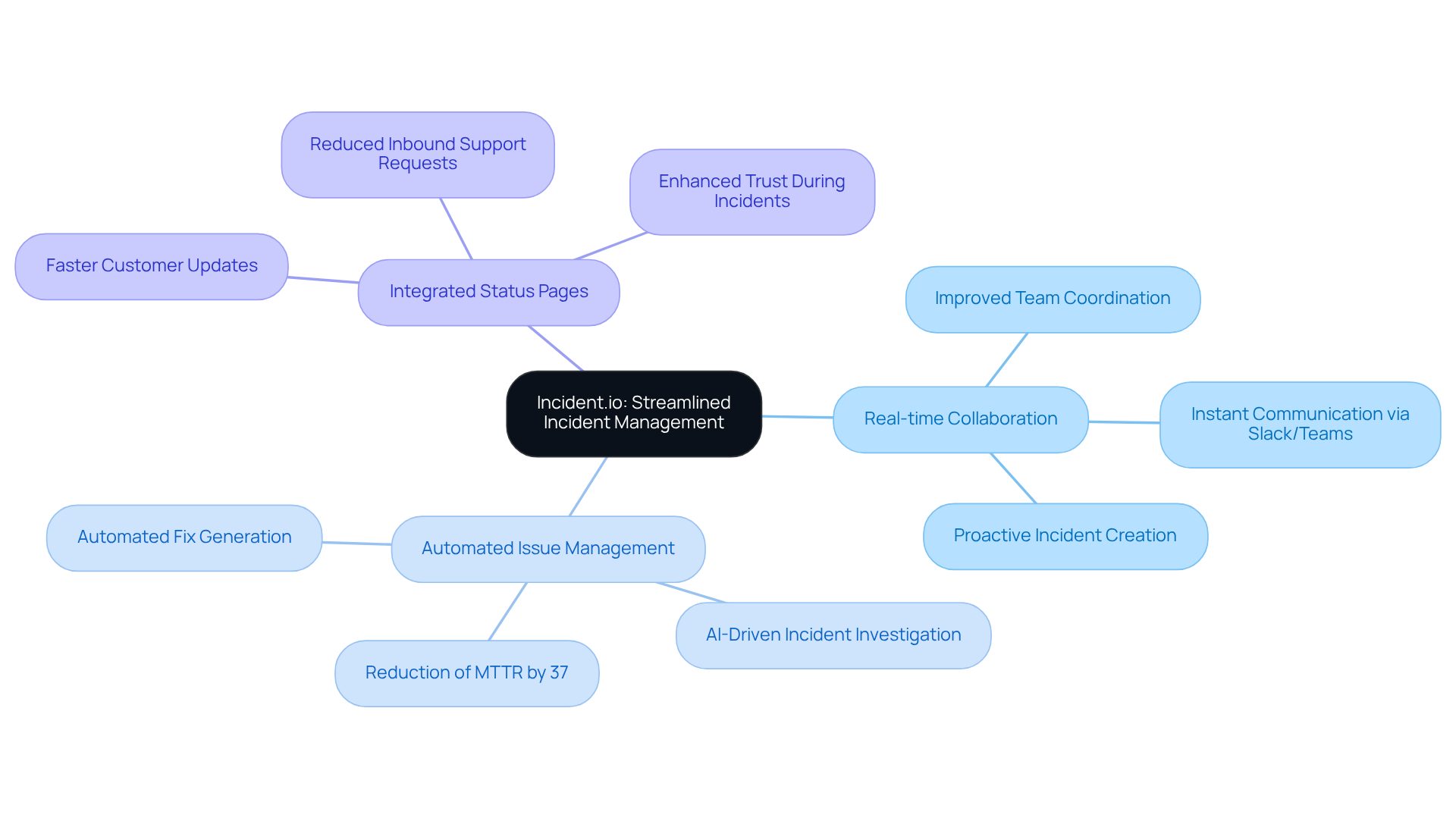 The center represents Incident.io, and the branches show its key features. Each feature helps teams manage incidents better, making it easier to collaborate and learn from past events.