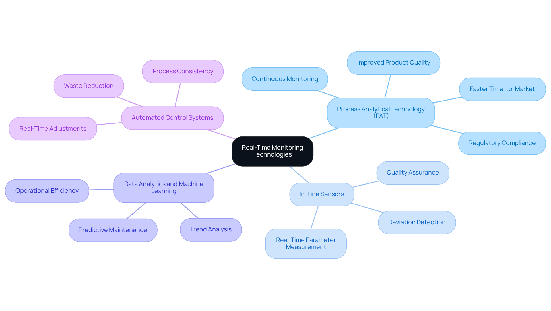 This mindmap starts with the central idea of real-time monitoring technologies. Each branch represents a specific technology, and the sub-branches detail their features and benefits. Follow the branches to see how each technology contributes to efficiency and product quality in the pharmaceutical sector.