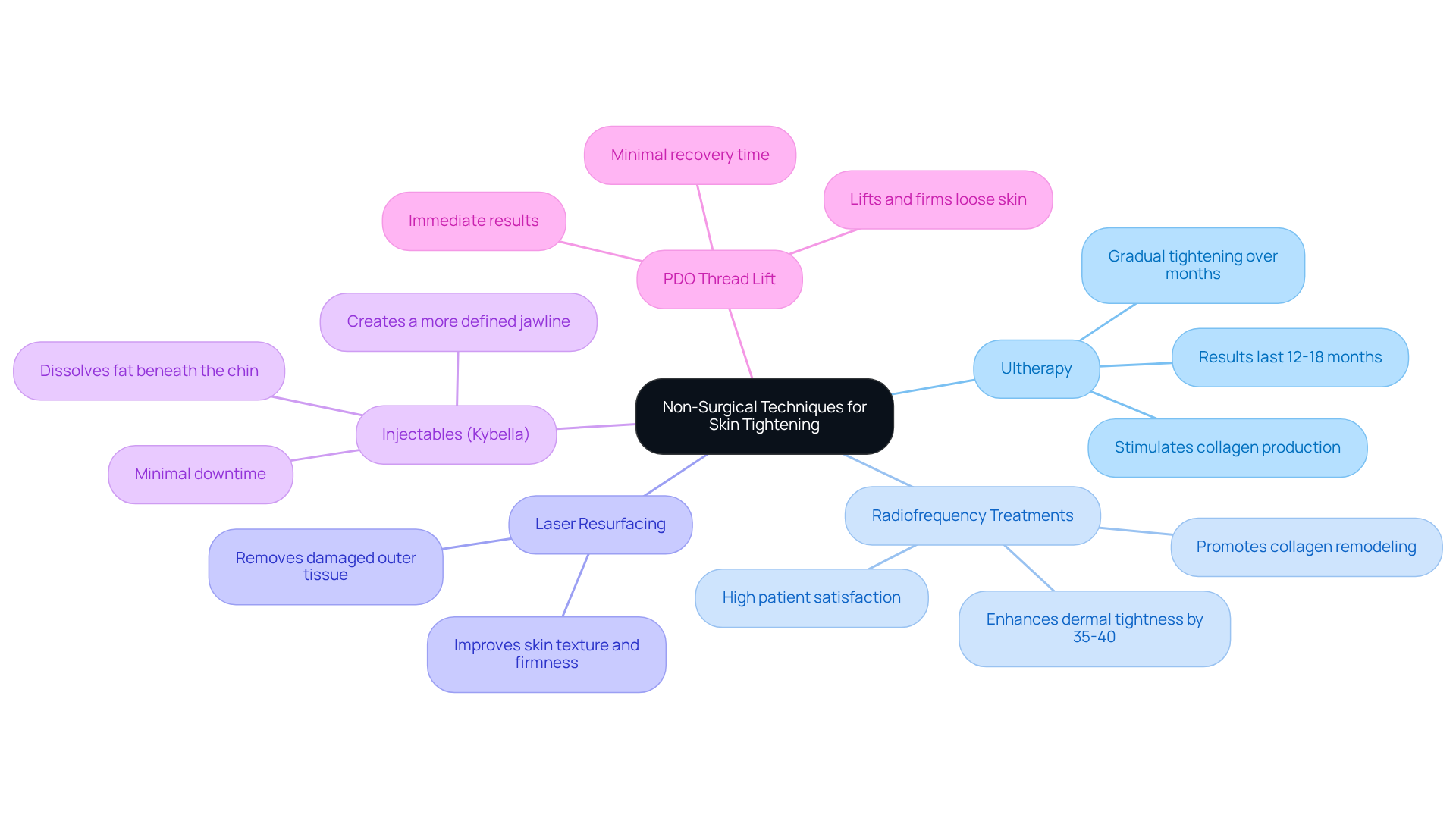 The central node represents the main topic, while each branch shows a different technique. The sub-branches highlight the benefits of each method, making it easy to compare and understand your options. The central node represents the main topic, while each branch shows a different technique. The sub-branches highlight the benefits of each method, making it easy to compare and understand your options.