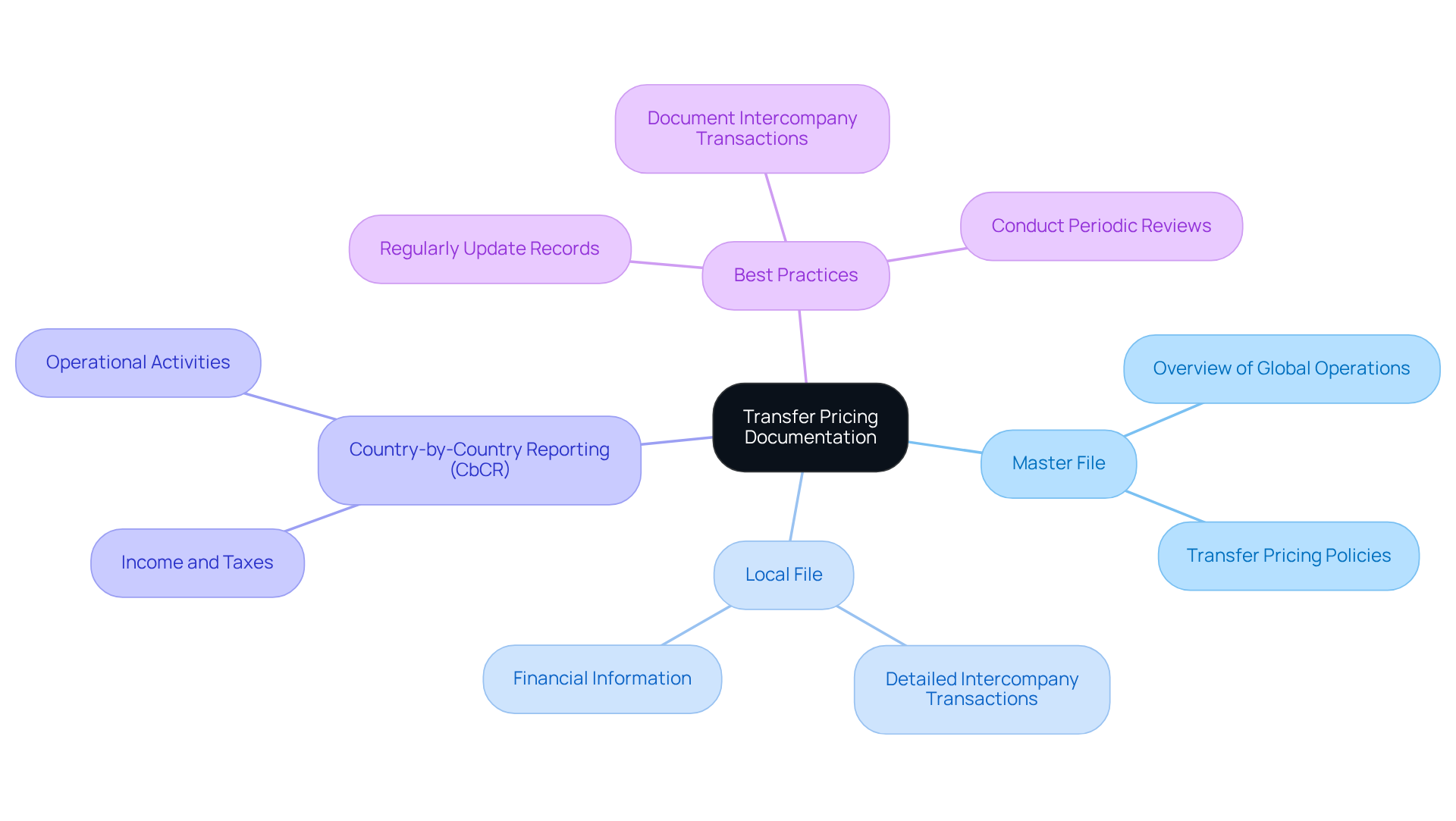 This mindmap starts with the central idea of transfer pricing documentation. Each branch represents a key component or best practice, helping you see how they connect and why they matter for compliance. This mindmap starts with the central idea of transfer pricing documentation. Each branch represents a key component or best practice, helping you see how they connect and why they matter for compliance.