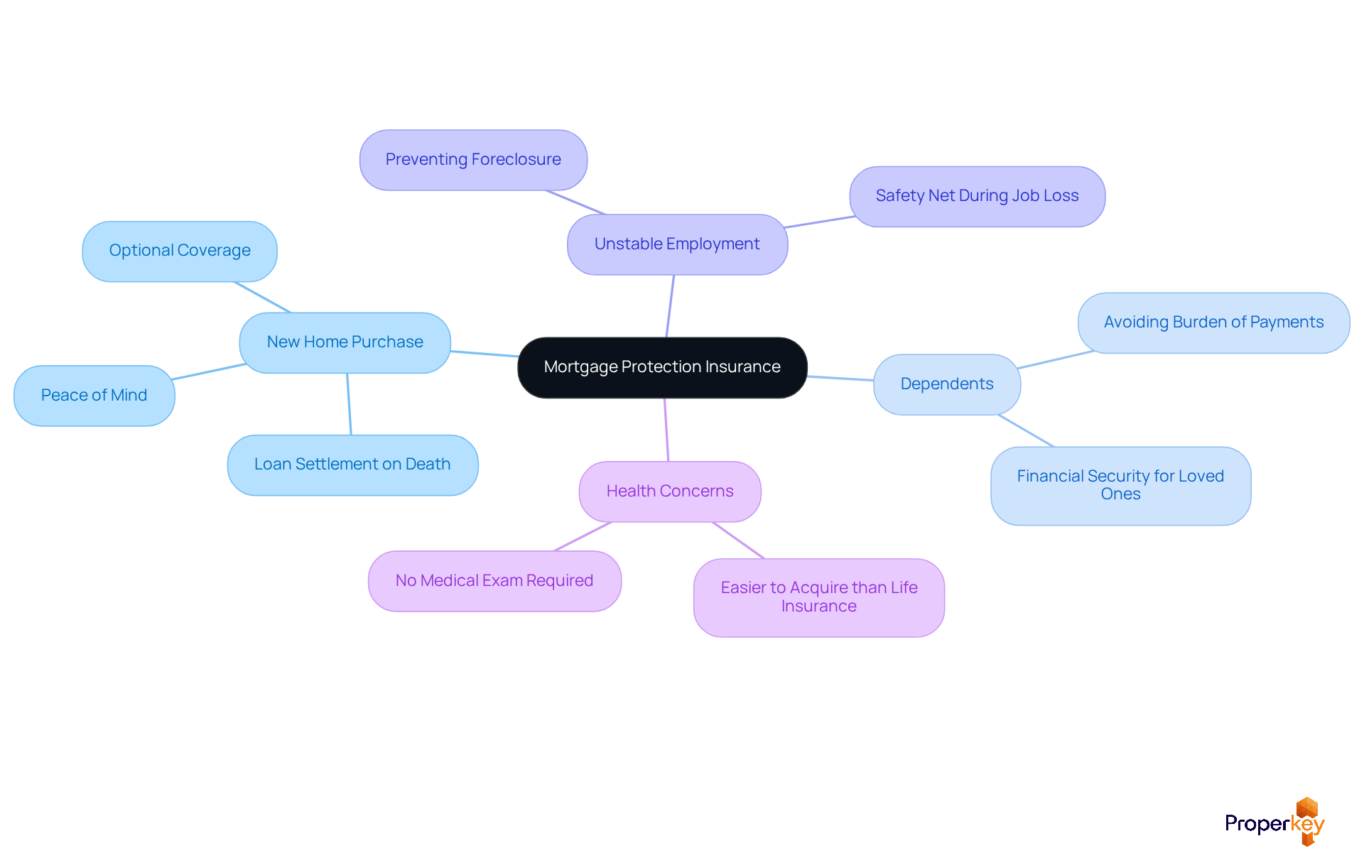 This mindmap shows the different situations where Mortgage Protection Insurance can be beneficial. Start at the center with MPI, then follow the branches to see how it applies to new home purchases, dependents, job stability, and health issues. Each branch highlights why MPI is a smart choice in those scenarios.