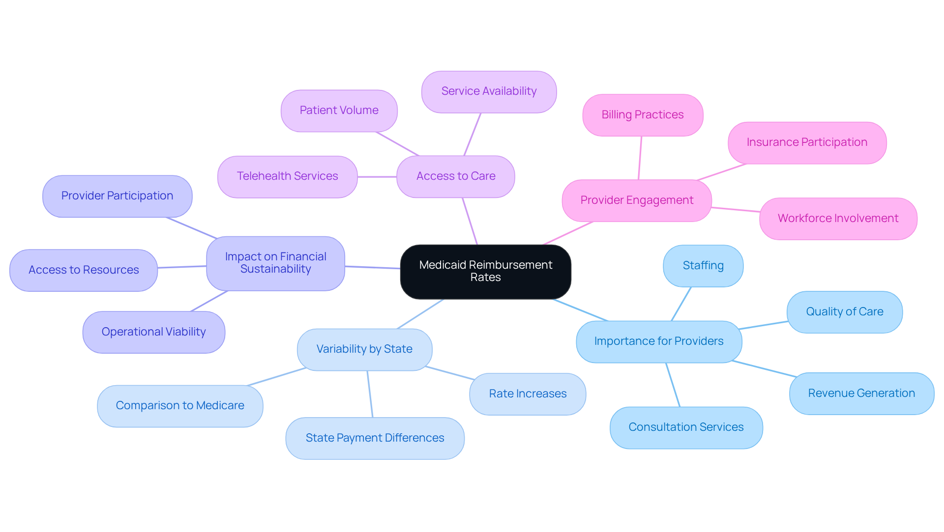 This mindmap starts with the central theme of Medicaid reimbursement rates and branches out to show how these rates affect various aspects of mental health care. Each branch represents a key area of impact, helping you see the connections and importance of understanding these rates.