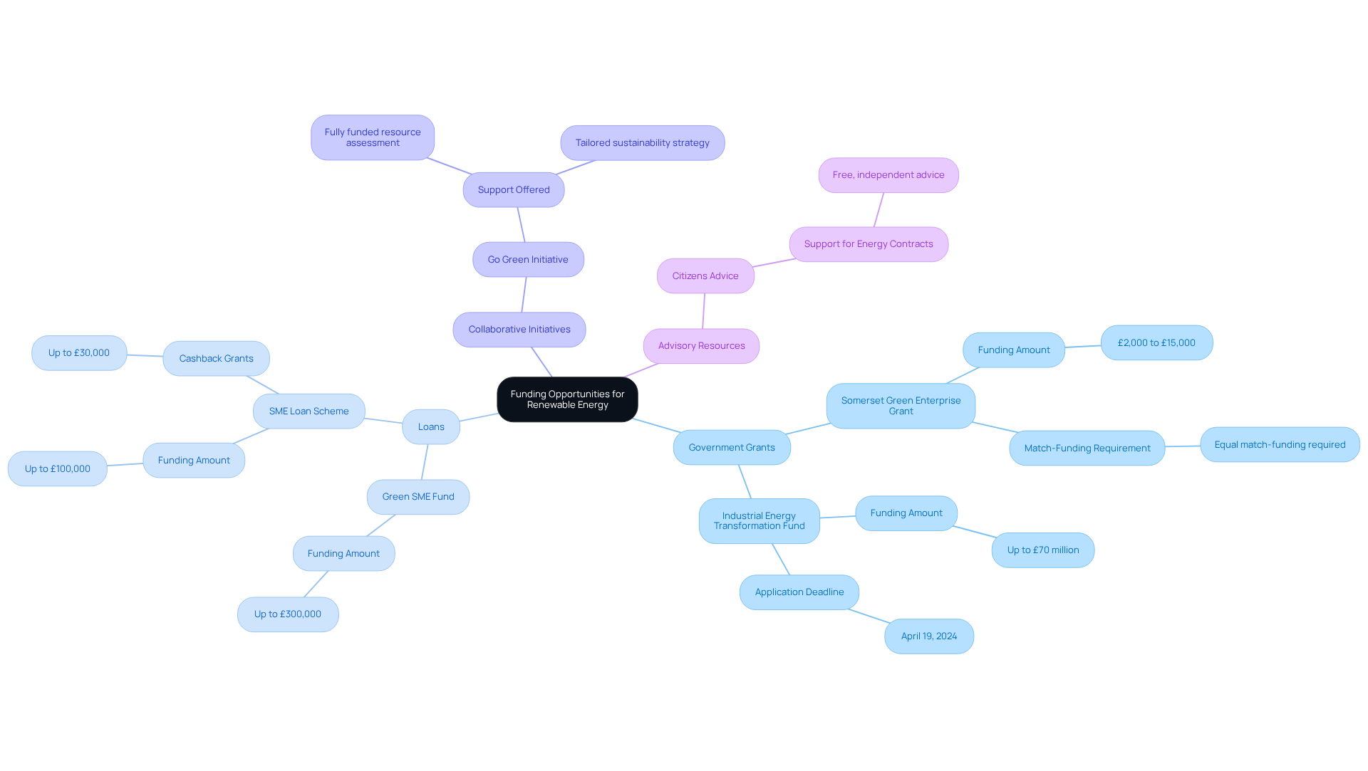 The central node represents the main theme of funding for renewable energy. Each branch shows different funding sources, with sub-branches detailing specific programs and their benefits. The colors help differentiate between types of funding, making it easy to navigate.