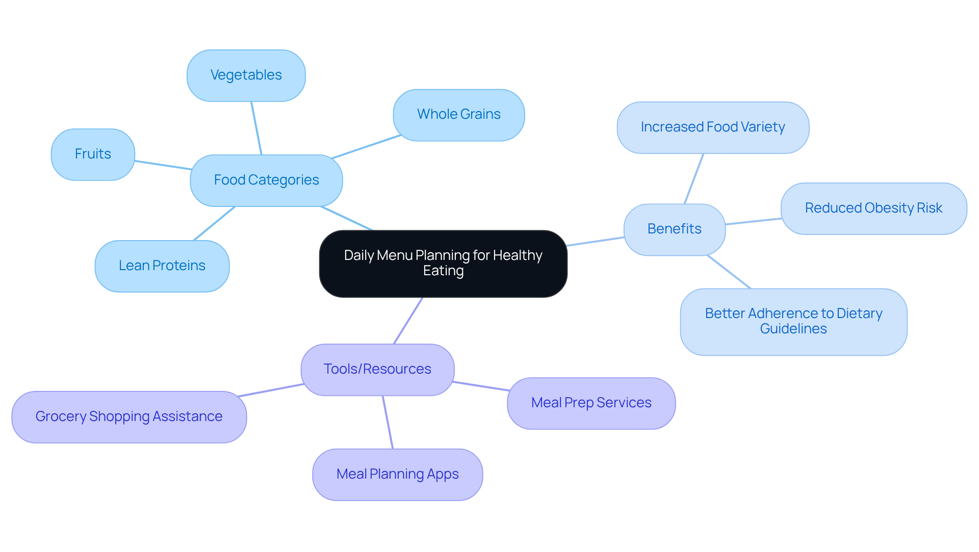 The center shows the main idea of planning meals, while the branches illustrate different food categories, benefits of meal planning, and helpful tools. Each color represents a different aspect, making it easy to see how everything connects.