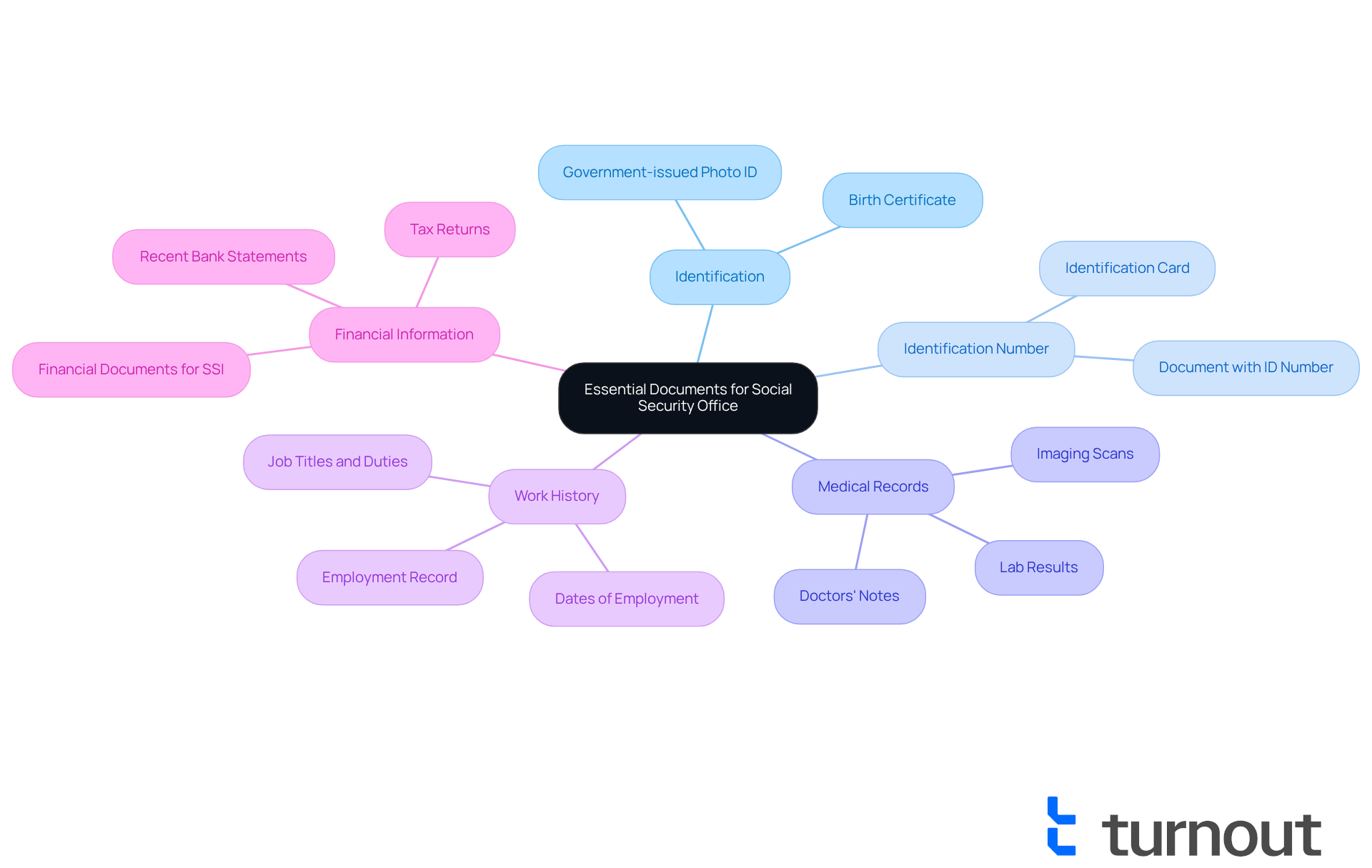 The center shows the main topic, and each branch represents a type of document you need. Follow the branches to see what specific items you should gather under each category.