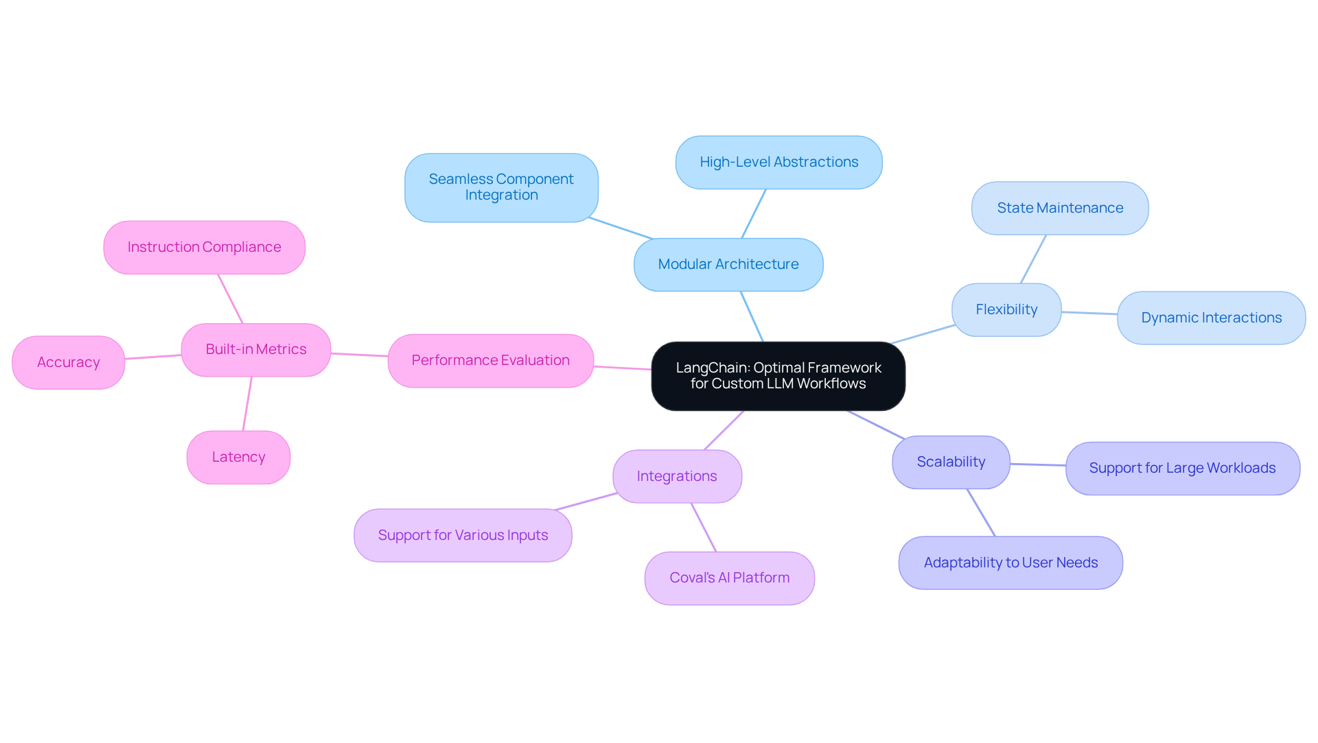 The central node represents LangChain, and the branches show its key features and benefits. Each sub-branch provides more detail, helping you understand how LangChain can be utilized in custom LLM workflows.